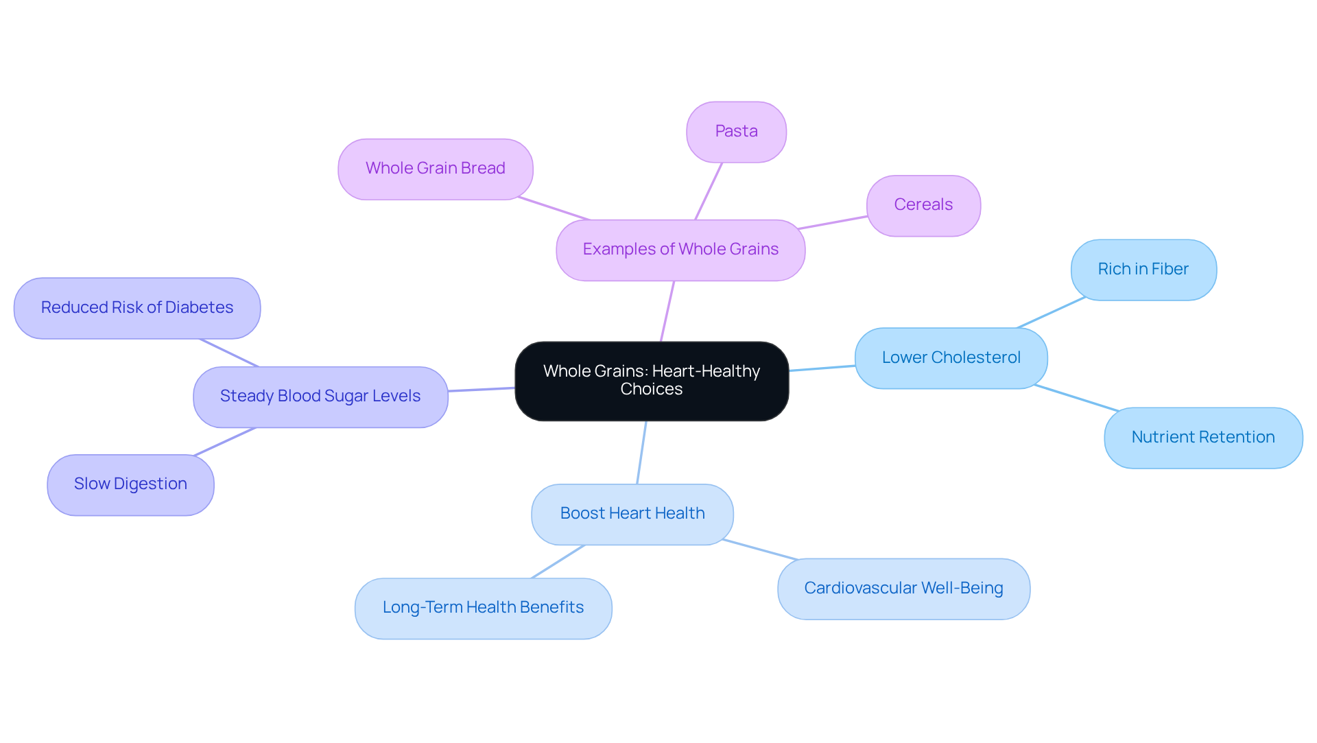 This mindmap shows how whole grains can improve your heart health. Start at the center with the main idea, then follow the branches to see the benefits and examples of whole grains. Each branch represents a different aspect of how these foods can help you feel better. This mindmap shows how whole grains can improve your heart health. Start at the center with the main idea, then follow the branches to see the benefits and examples of whole grains. Each branch represents a different aspect of how these foods can help you feel better.