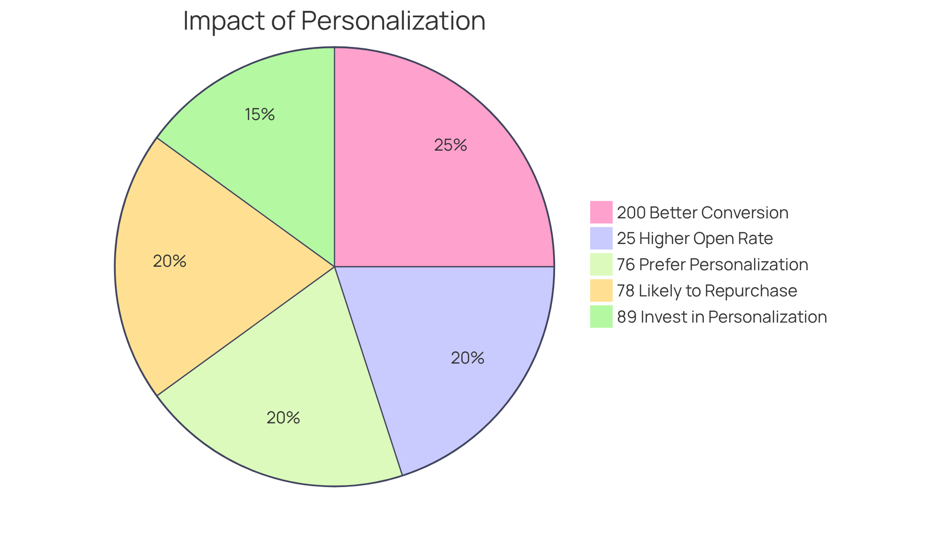 Each segment of the pie shows how much personalization influences customer behavior - the larger the segment, the more significant the impact on sales and engagement.