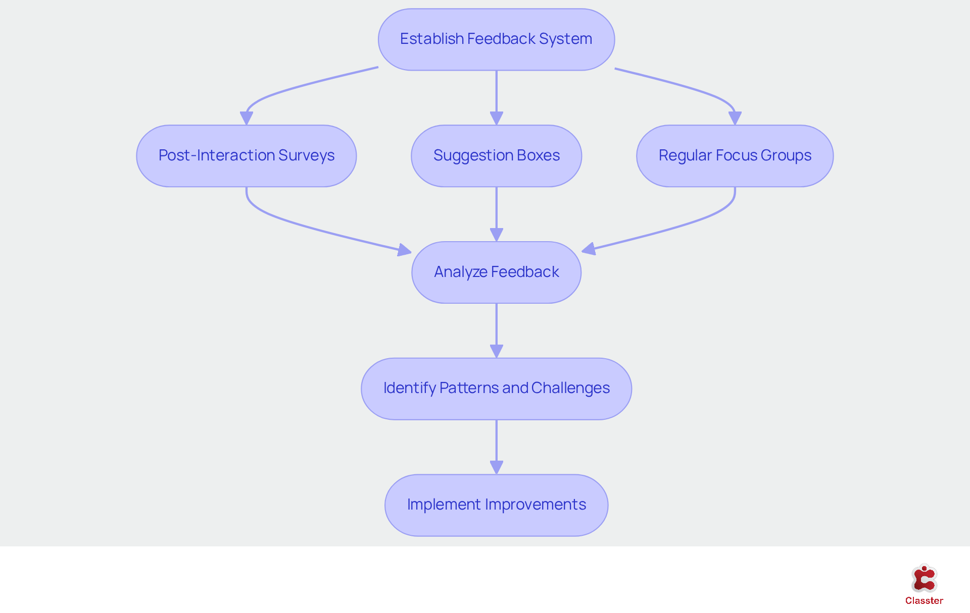 This flowchart shows how to create a feedback loop: start by gathering feedback through various methods, analyze it to find common issues, and then implement changes to improve services based on what you learn.