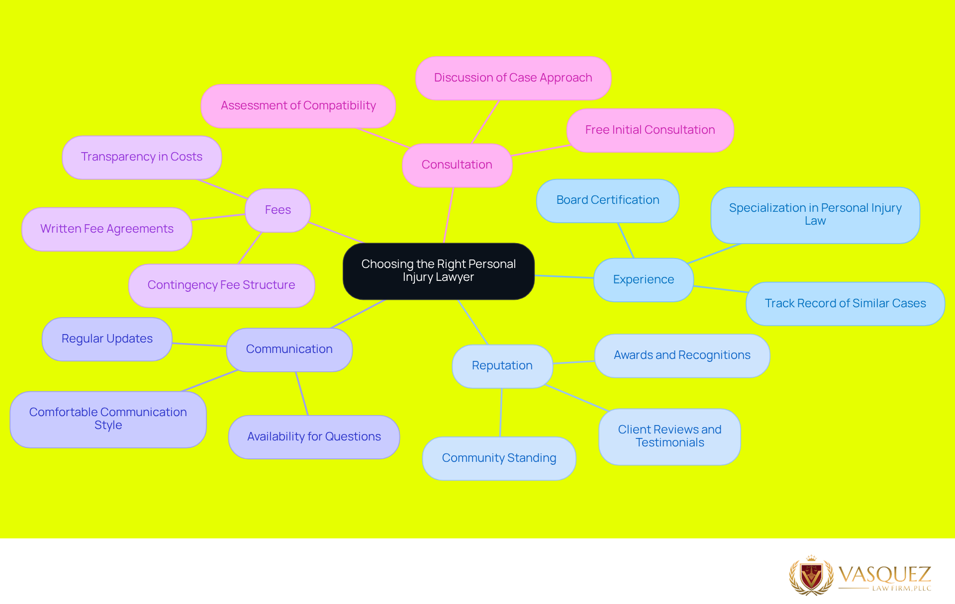 This mindmap helps you visualize the key factors to consider when selecting a personal injury lawyer. Each branch represents an important criterion, and you can follow the branches to see what to look for in each area. The more you know, the better equipped you'll be to make a choice that protects your rights and secures the compensation you deserve.