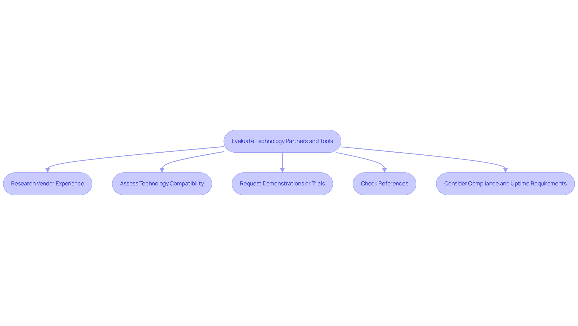This flowchart guides you through the steps to evaluate technology partners. Start at the top and follow the arrows down to see how to assess vendors effectively, ensuring you cover all important aspects before making a decision. This flowchart guides you through the steps to evaluate technology partners. Start at the top and follow the arrows down to see how to assess vendors effectively, ensuring you cover all important aspects before making a decision.