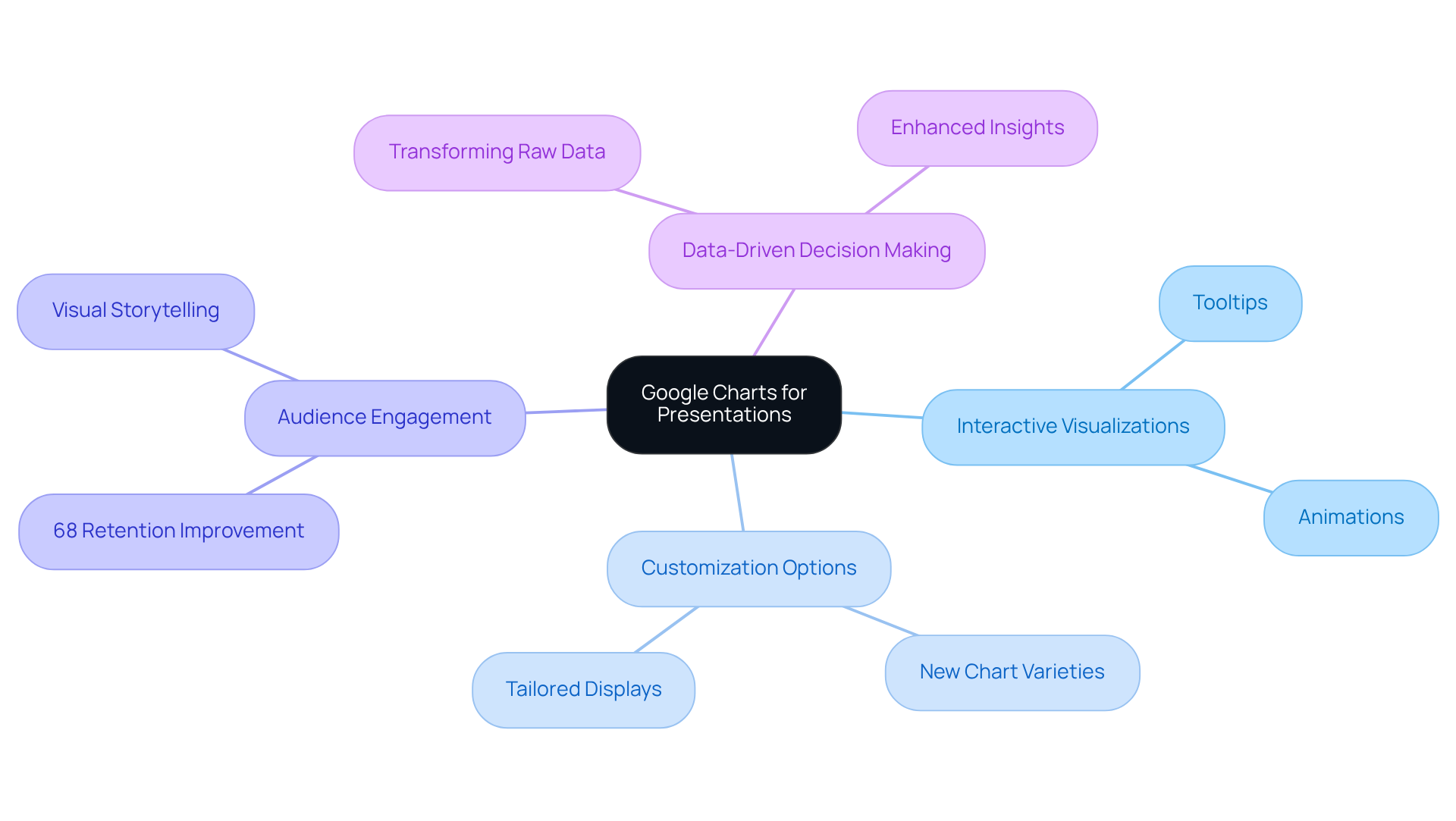 The central node represents Google Charts, while the branches show its key features and benefits. Each sub-branch provides more detail, illustrating how these elements work together to improve presentations.