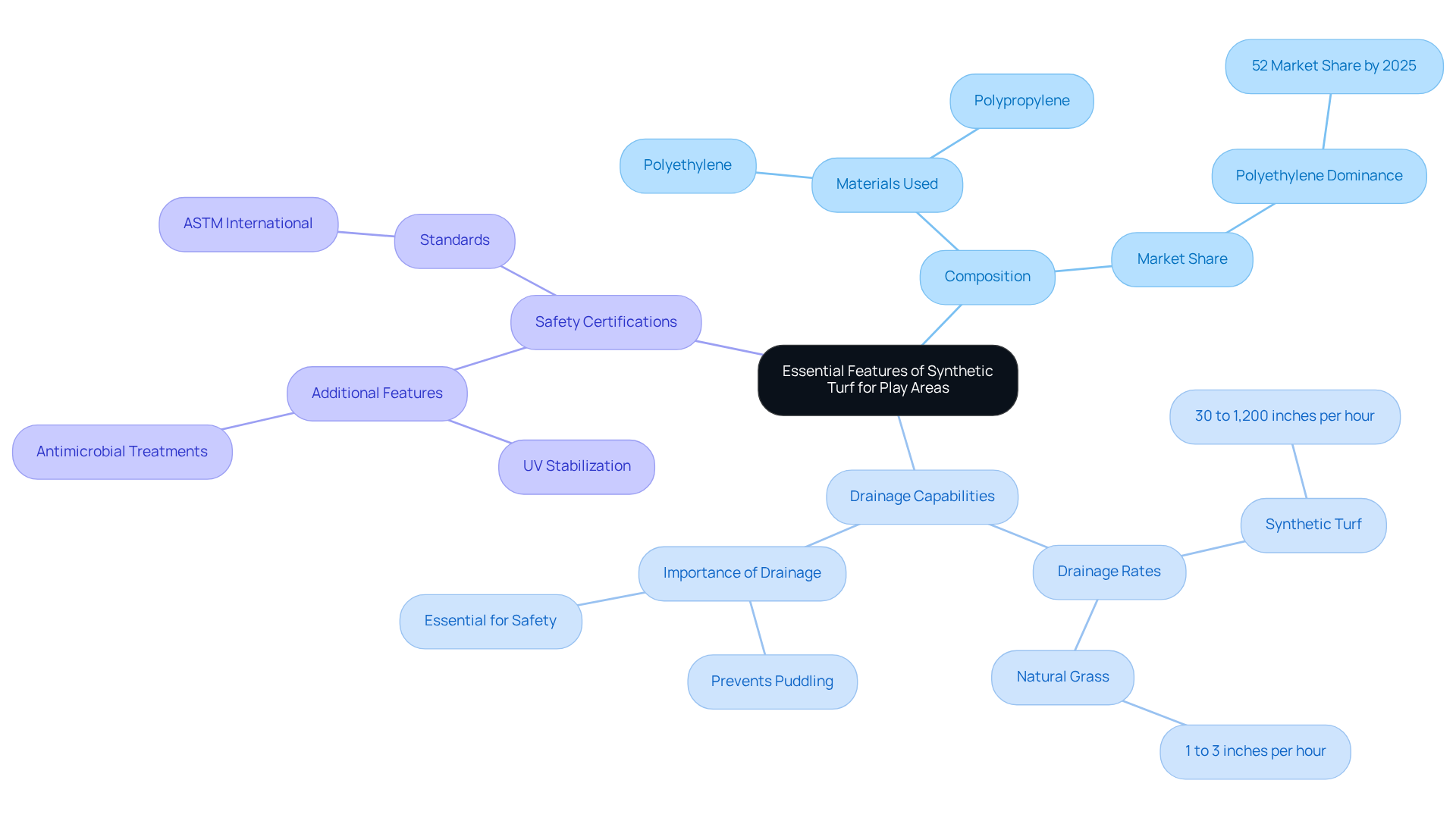 Start at the center with the main topic, then follow the branches to explore each key feature and its specific details. Each color-coded branch helps you easily identify different aspects of synthetic turf.