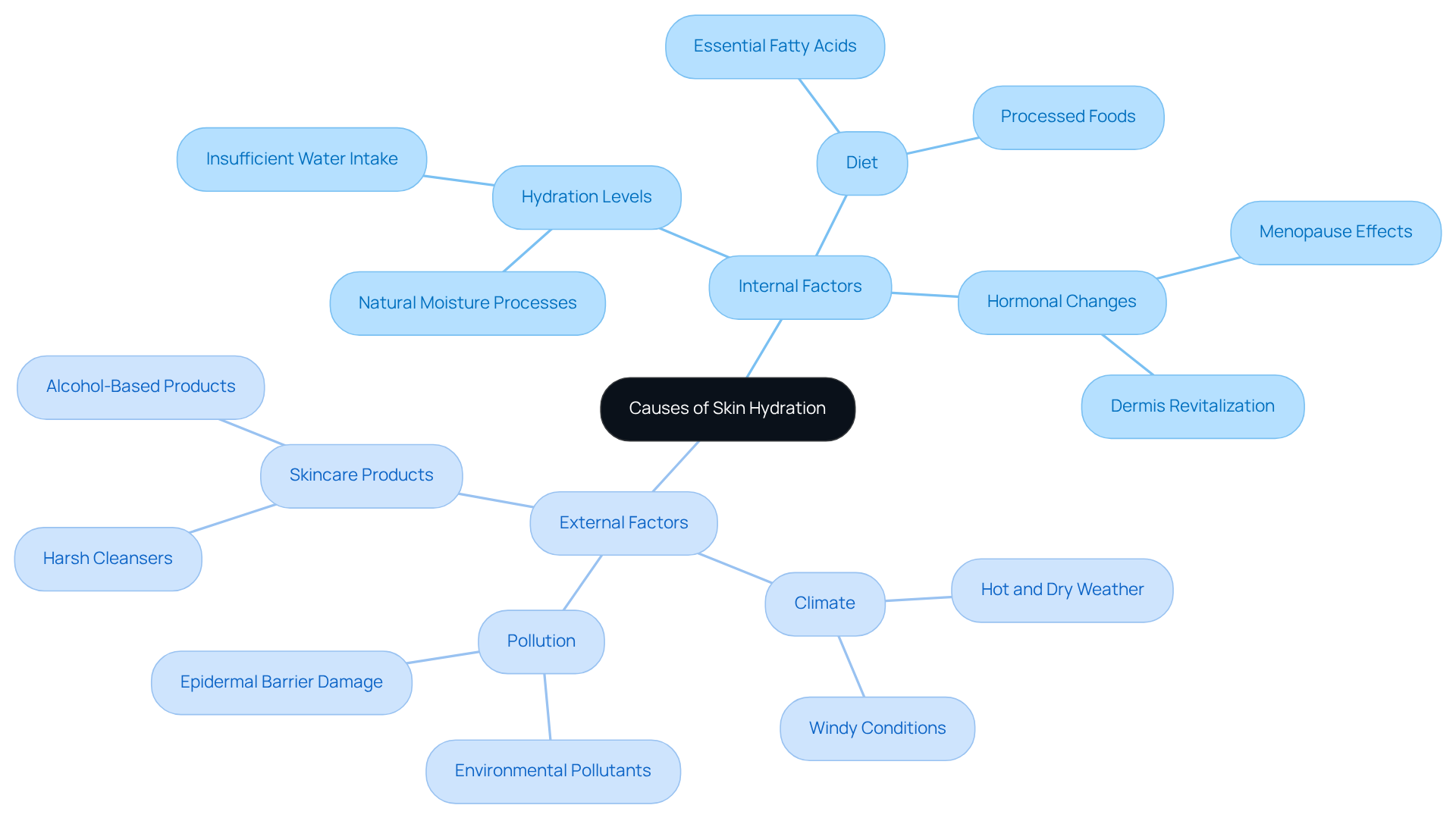 The central node represents the main topic, while the branches illustrate different internal and external factors that affect skin hydration. Each factor lists specific aspects that contribute to hydration levels, helping you understand their roles.