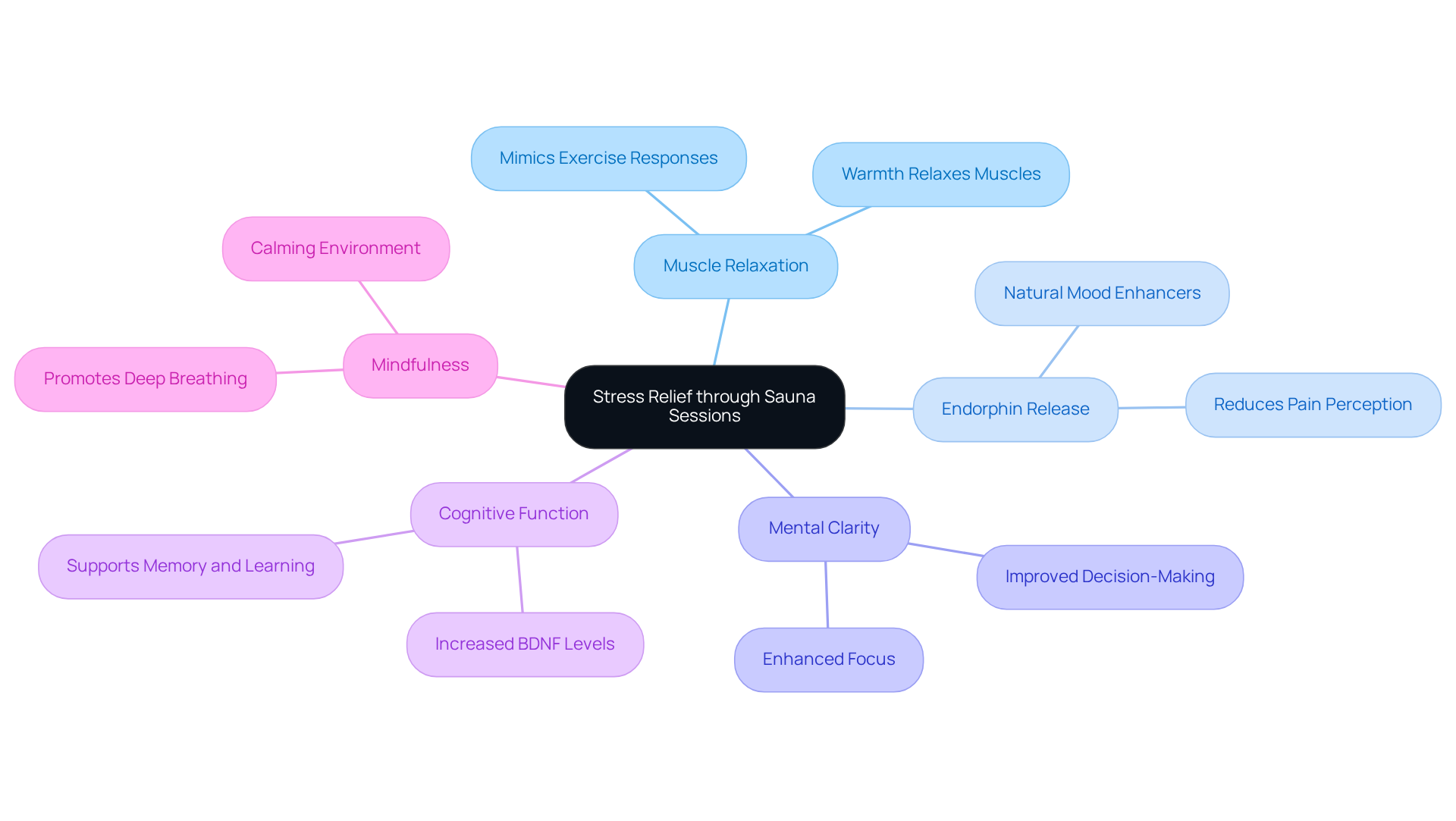 At the center, you'll find the main theme of stress relief through saunas, and the surrounding branches show the various benefits that contribute to this goal. Each branch elaborates on how sauna sessions can enhance mental and emotional well-being.