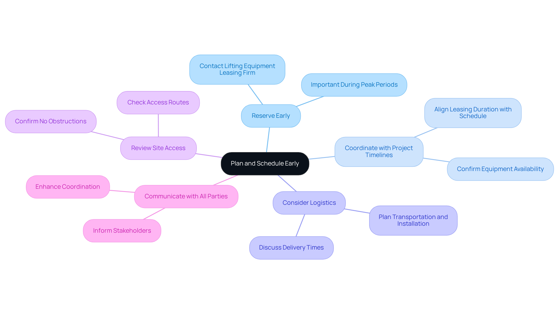 Start at the center with the main idea of planning and scheduling. Follow the branches to explore each key action needed for a smooth crane rental process, ensuring you understand how they all connect.