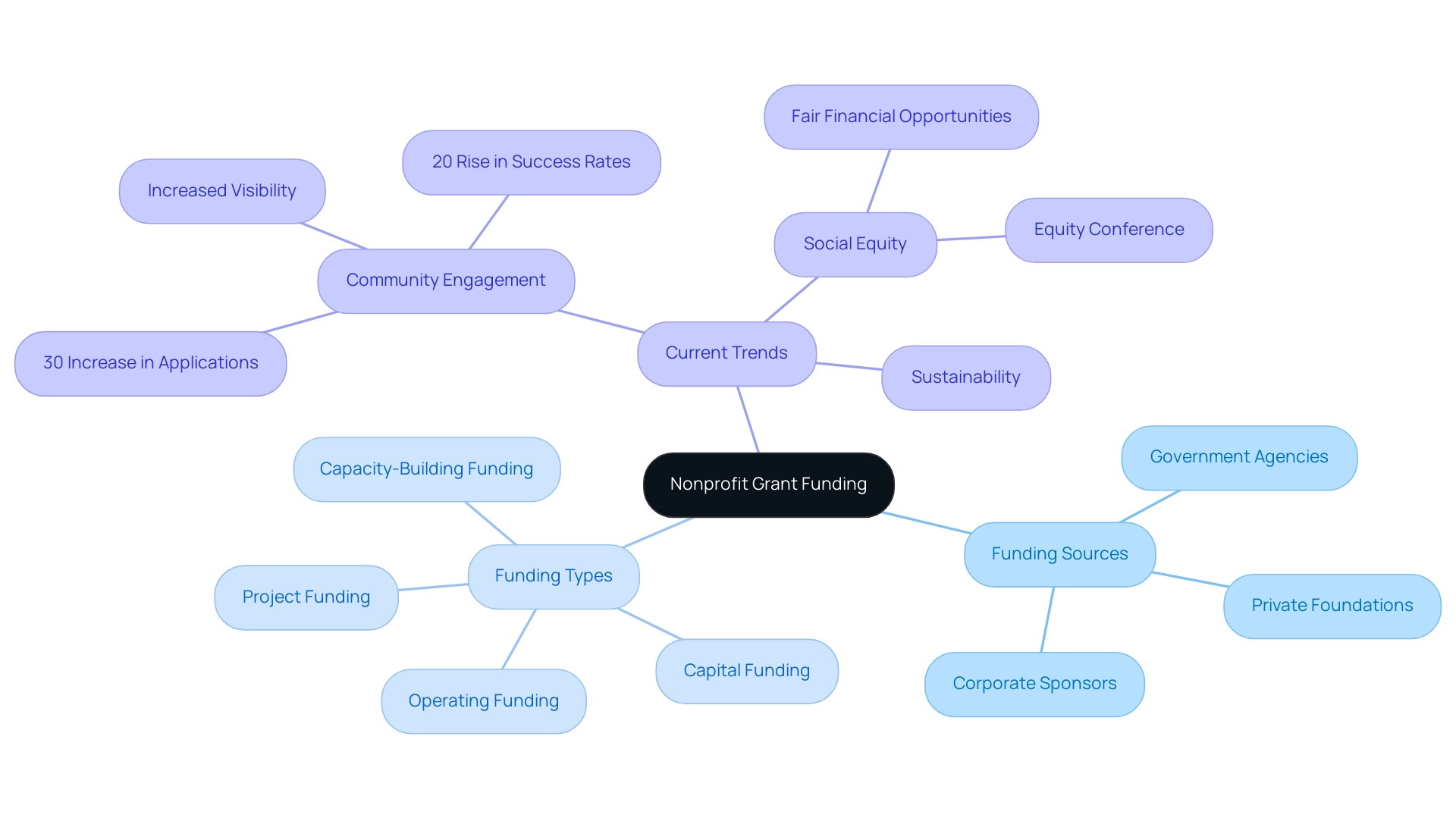 The central node represents the overall topic, with branches for different funding sources, types, and current trends, color-coded for easy differentiation. The central node represents the overall topic, with branches for different funding sources, types, and current trends, color-coded for easy differentiation.