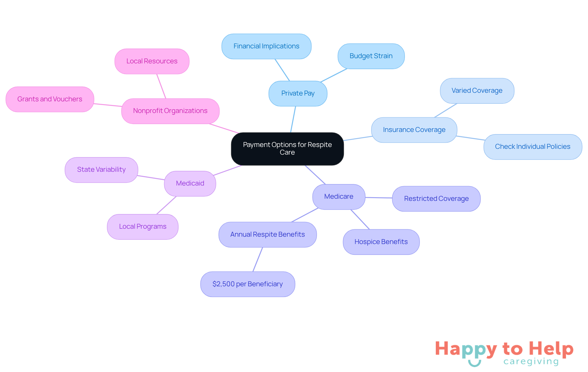 The central node represents the main topic of payment options, while the branches show different ways caregivers can manage respite care costs. Each branch provides insights into specific options available to them.