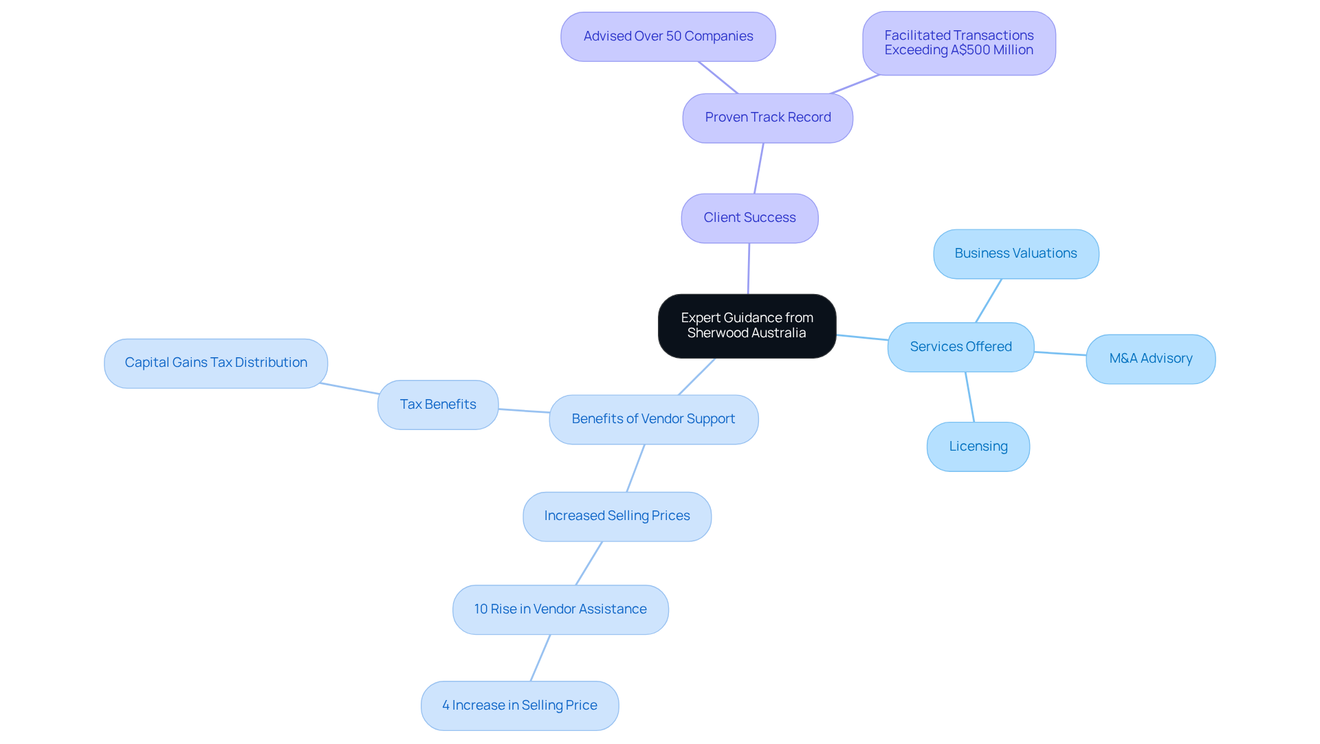 This mindmap illustrates how Sherwood Australia supports tech entrepreneurs in navigating funding options. Start at the center with the main idea, then follow the branches to explore the services they offer, the benefits of vendor support, and their success stories.