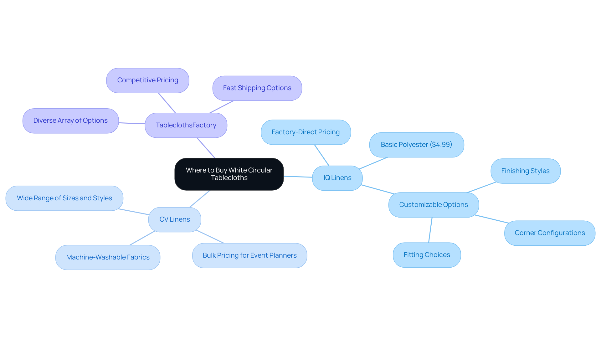 The central node represents the main topic, while the branches show different retailers and their specific features. Each color-coded branch helps you quickly identify which retailer offers what, making it easier to compare options.