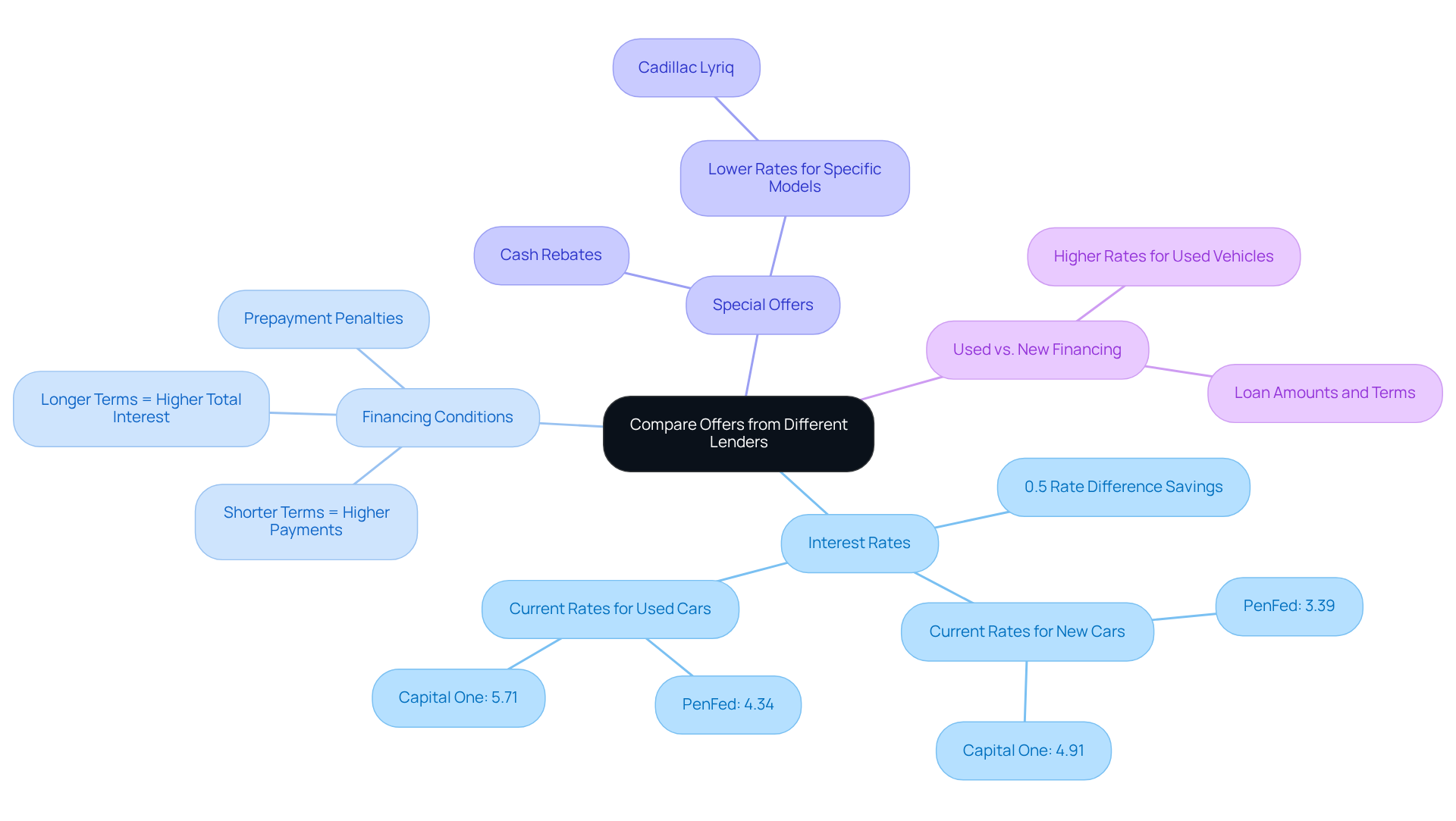 The central node represents the main topic of comparing offers. Each branch highlights a key factor to consider, with sub-branches providing more detailed insights. This layout helps you see how different aspects of financing relate to each other, making it easier to make informed decisions.