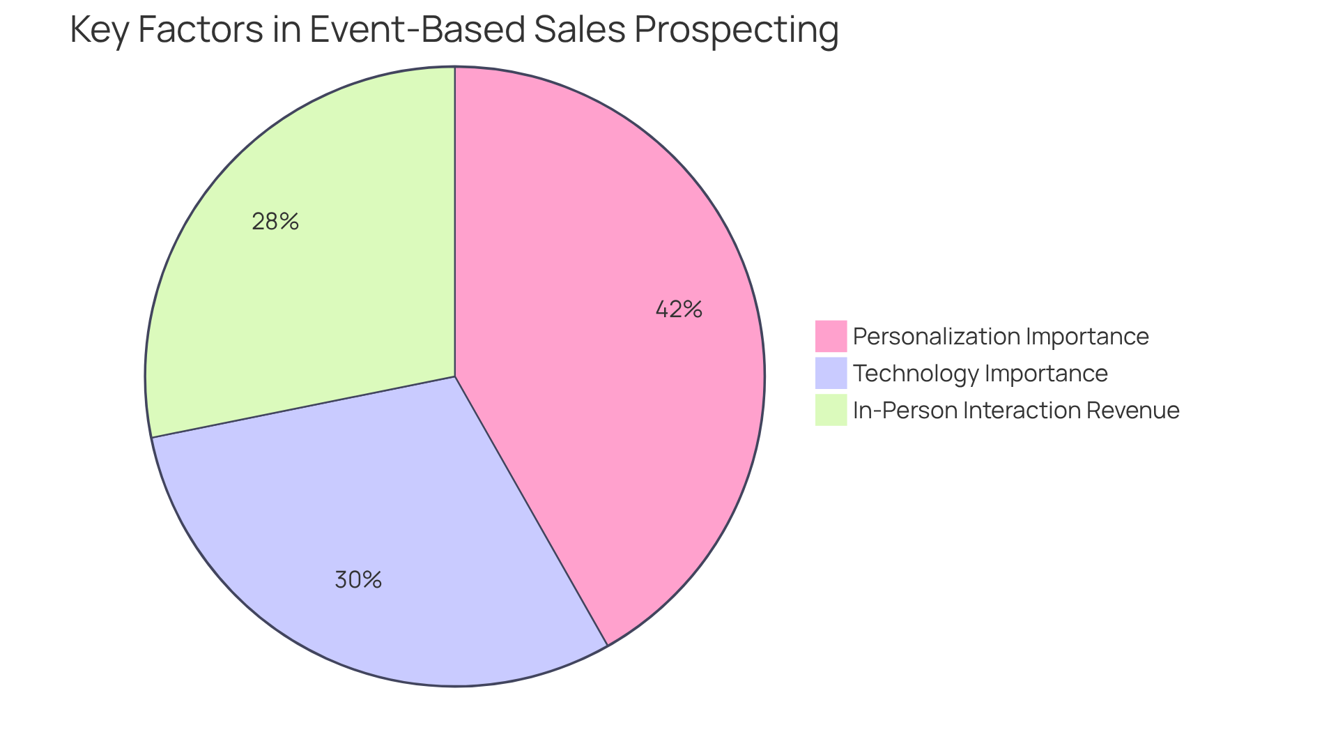 Each slice of the pie represents a key statistic: the larger the slice, the more significant that factor is in event-based sales prospecting. Personalization is crucial for 89% of decision-makers, technology is vital for 64% of attendees, and in-person interactions drive 60% of event revenue.