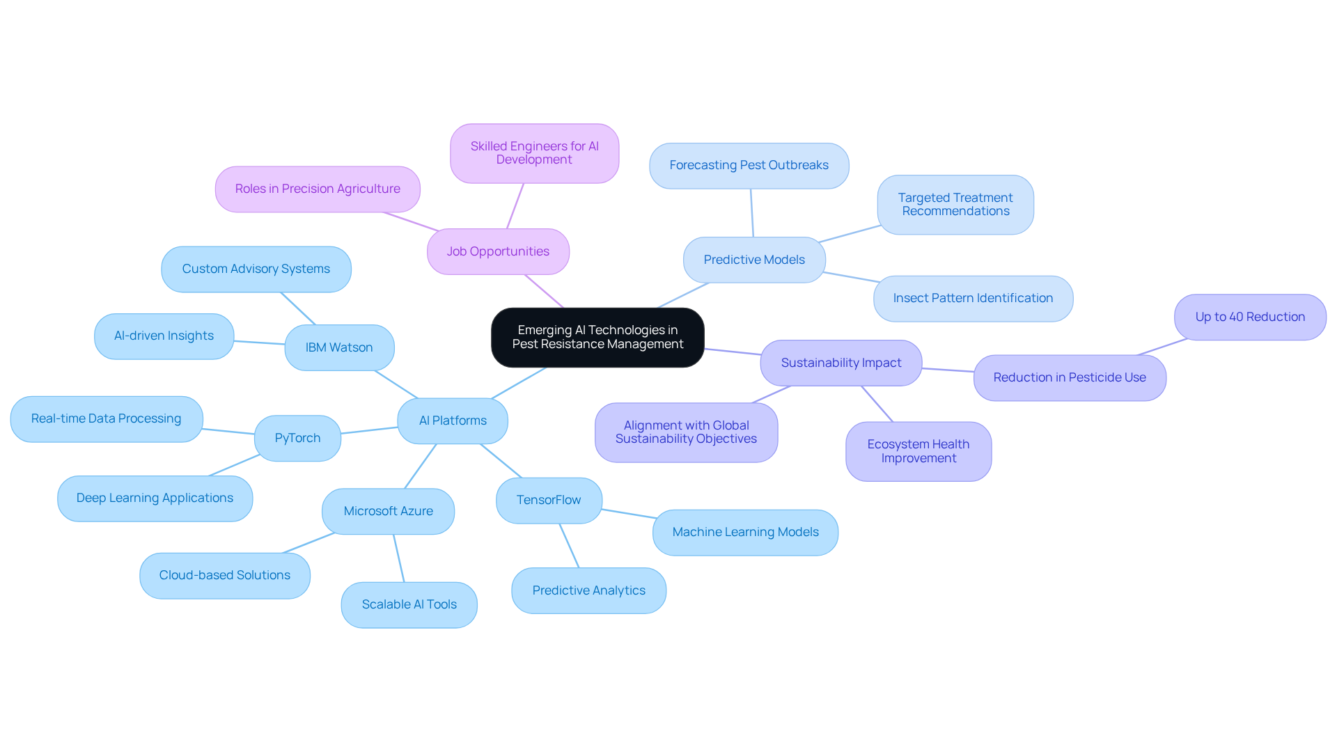 The central node represents the main topic, while the branches show different aspects of AI technologies in pest management. Each color-coded branch helps you see how platforms and concepts connect to the overall theme.
