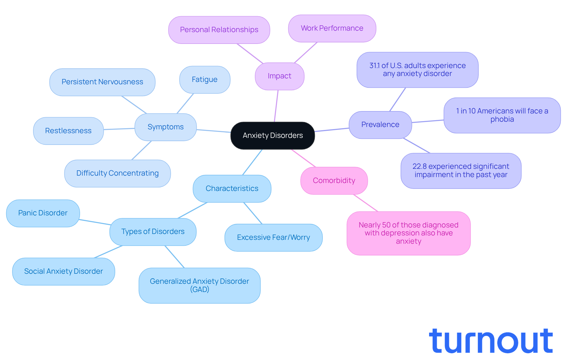 The central node represents anxiety disorders, with branches showing key characteristics, symptoms, prevalence statistics, and their impact on life. Each branch helps you explore different aspects of anxiety disorders and how they interconnect.