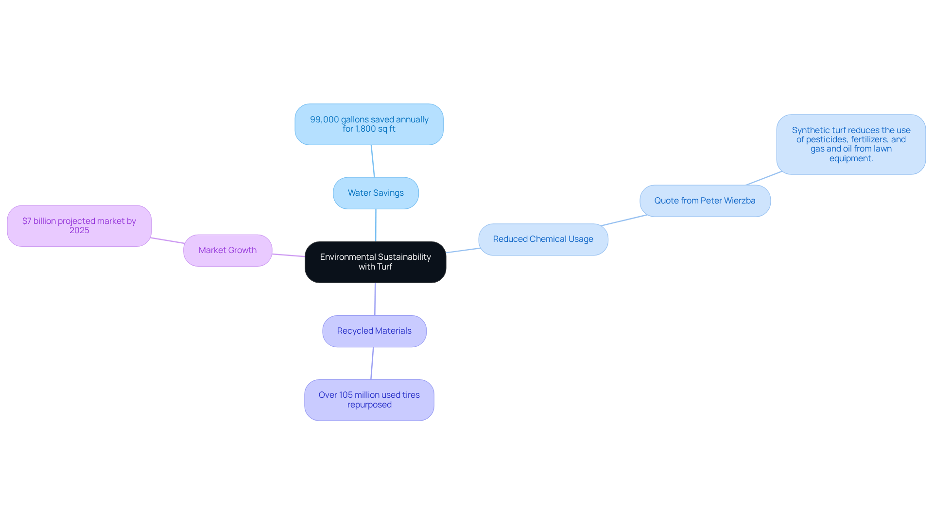 The center shows the main theme of sustainability, and the branches highlight specific benefits like water savings and reduced chemicals. Each branch connects to important facts and quotes that support the overall message.