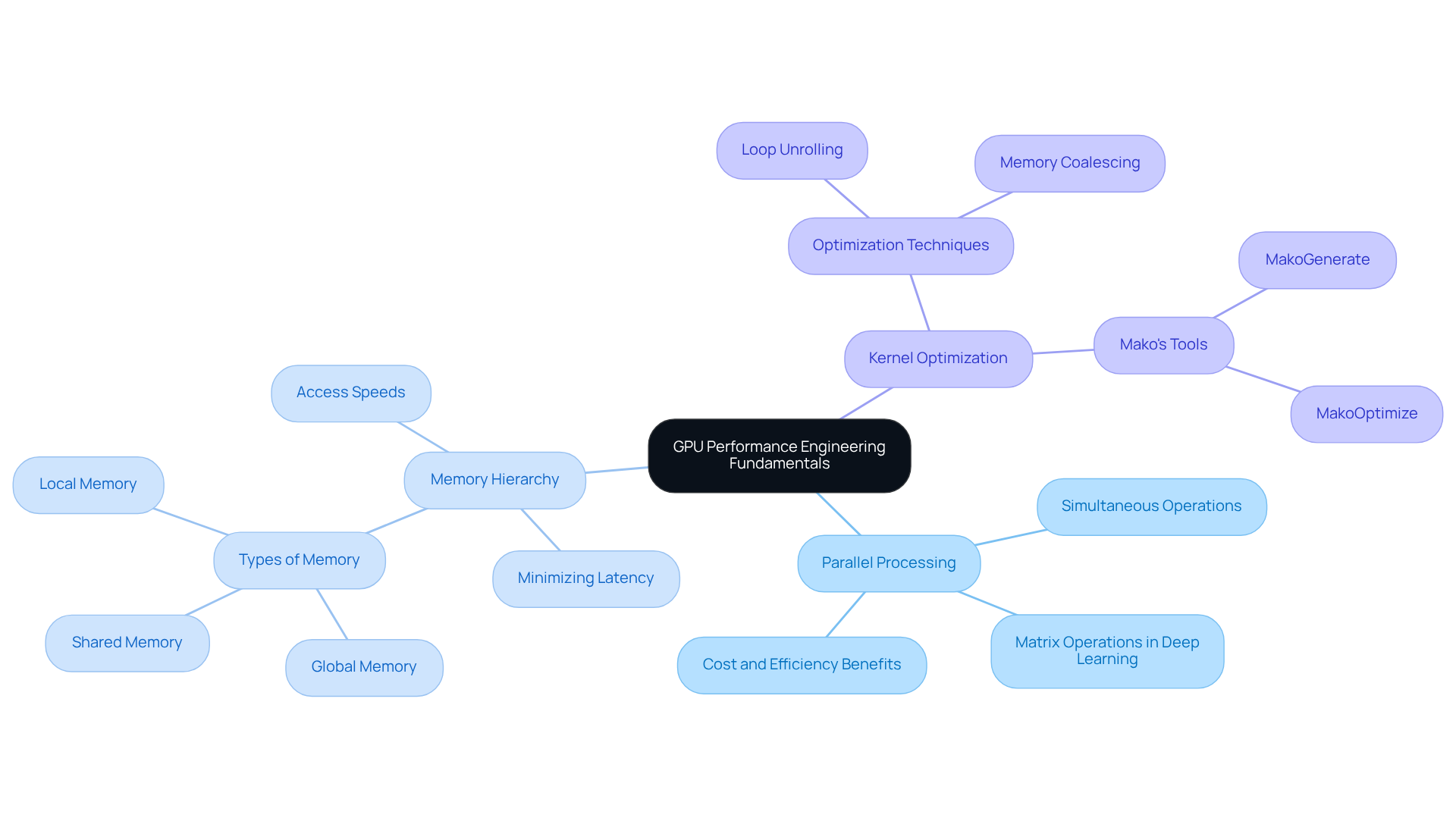 The central node represents the main topic, while the branches show key concepts that are essential for understanding GPU optimization. Each branch contains important details that help explain the significance of that concept.