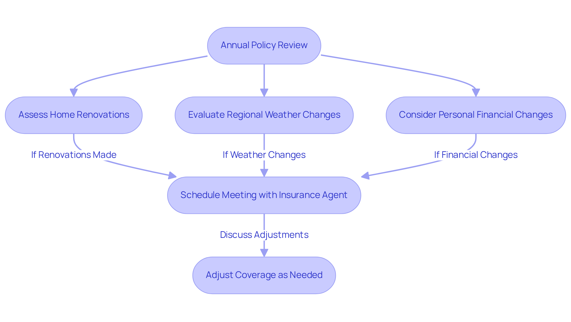 Follow the arrows to see the steps homeowners should take each year to ensure their insurance coverage is adequate and reflects their current needs.