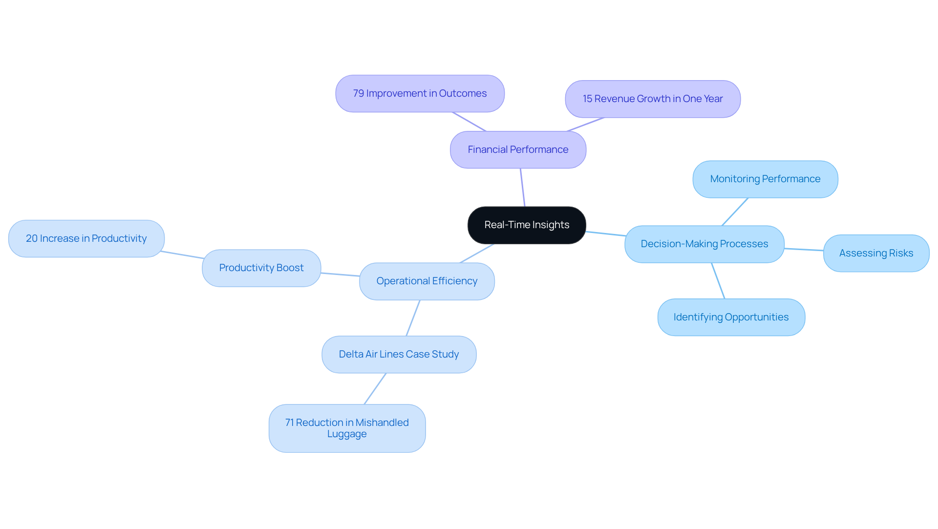 The central node represents the concept of real-time insights, while the branches illustrate how these insights influence various aspects of decision-making and operational success. Each sub-branch provides specific examples or statistics to enhance understanding. The central node represents the concept of real-time insights, while the branches illustrate how these insights influence various aspects of decision-making and operational success. Each sub-branch provides specific examples or statistics to enhance understanding.