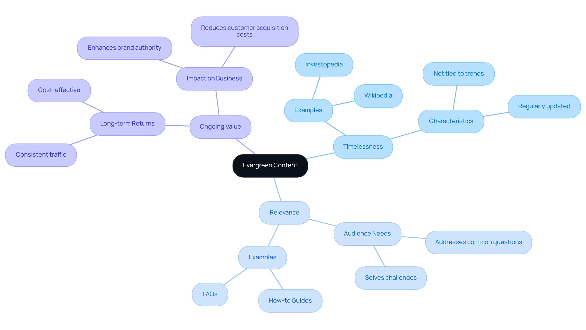 The central node represents evergreen content, while the branches show essential traits. Each trait can provide deeper insights, helping you understand what makes content enduring and valuable. The central node represents evergreen content, while the branches show essential traits. Each trait can provide deeper insights, helping you understand what makes content enduring and valuable.