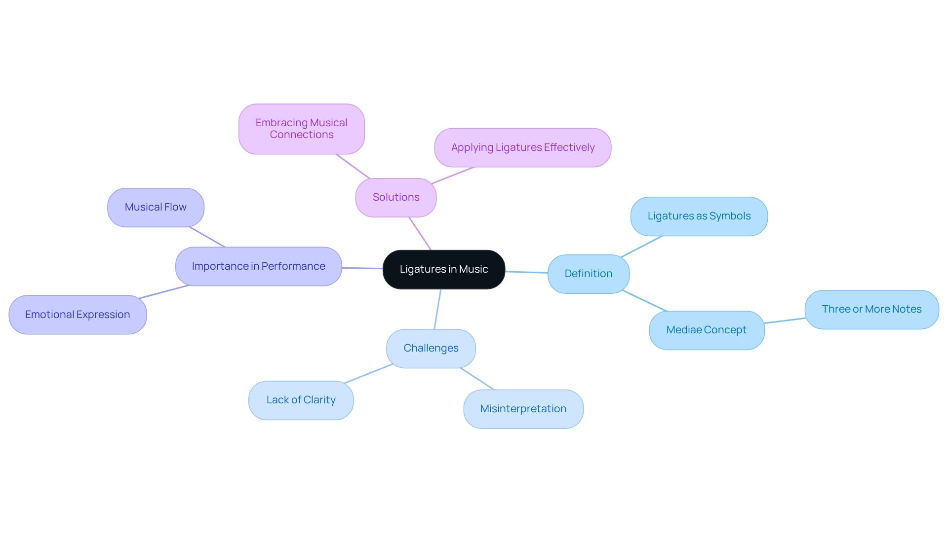 This mindmap starts with the core concept of ligatures, branching out to show the various challenges musicians face and the importance of these symbols in enhancing musical expression. Each branch leads to specific aspects, allowing you to see how they relate to the central theme.