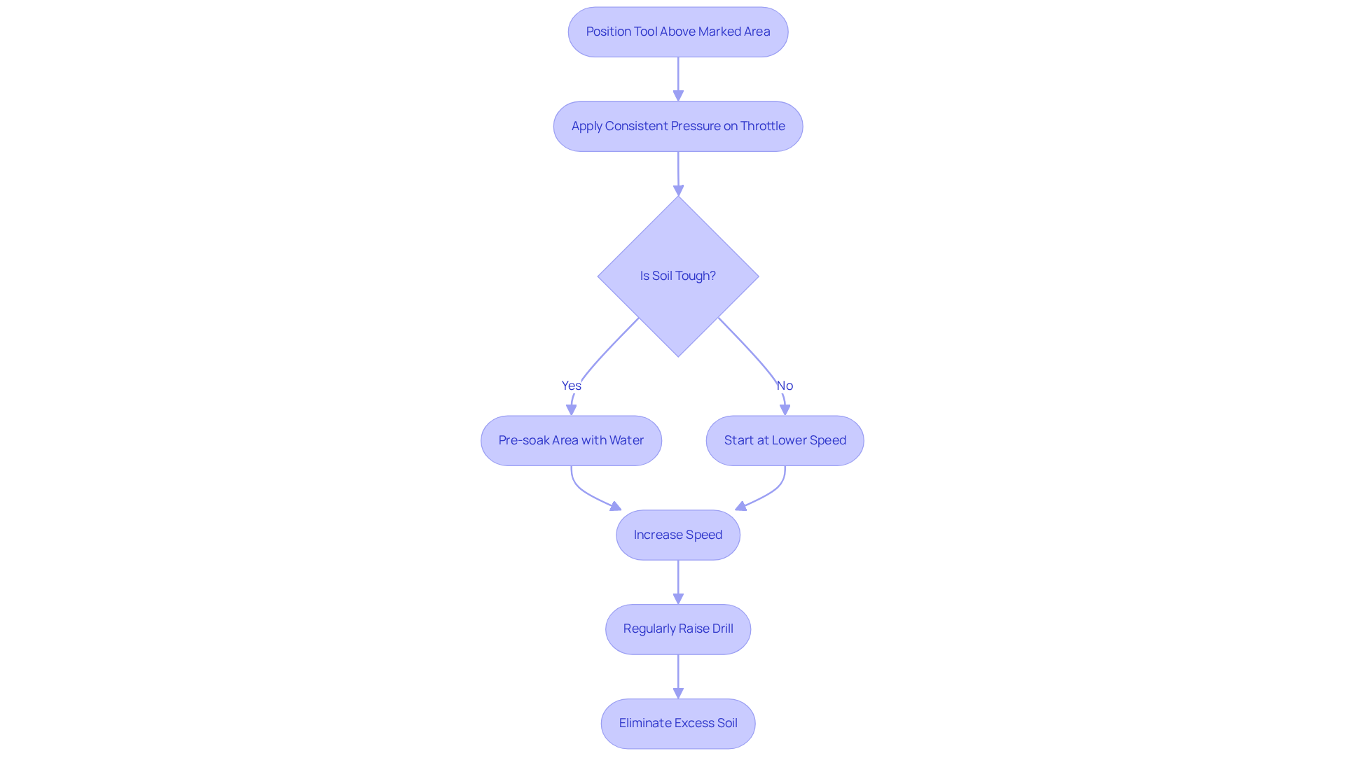 Follow the arrows to see the steps for using the gas post hole digger. Each box represents an action you should take, and the decision diamond shows what to do based on soil conditions.