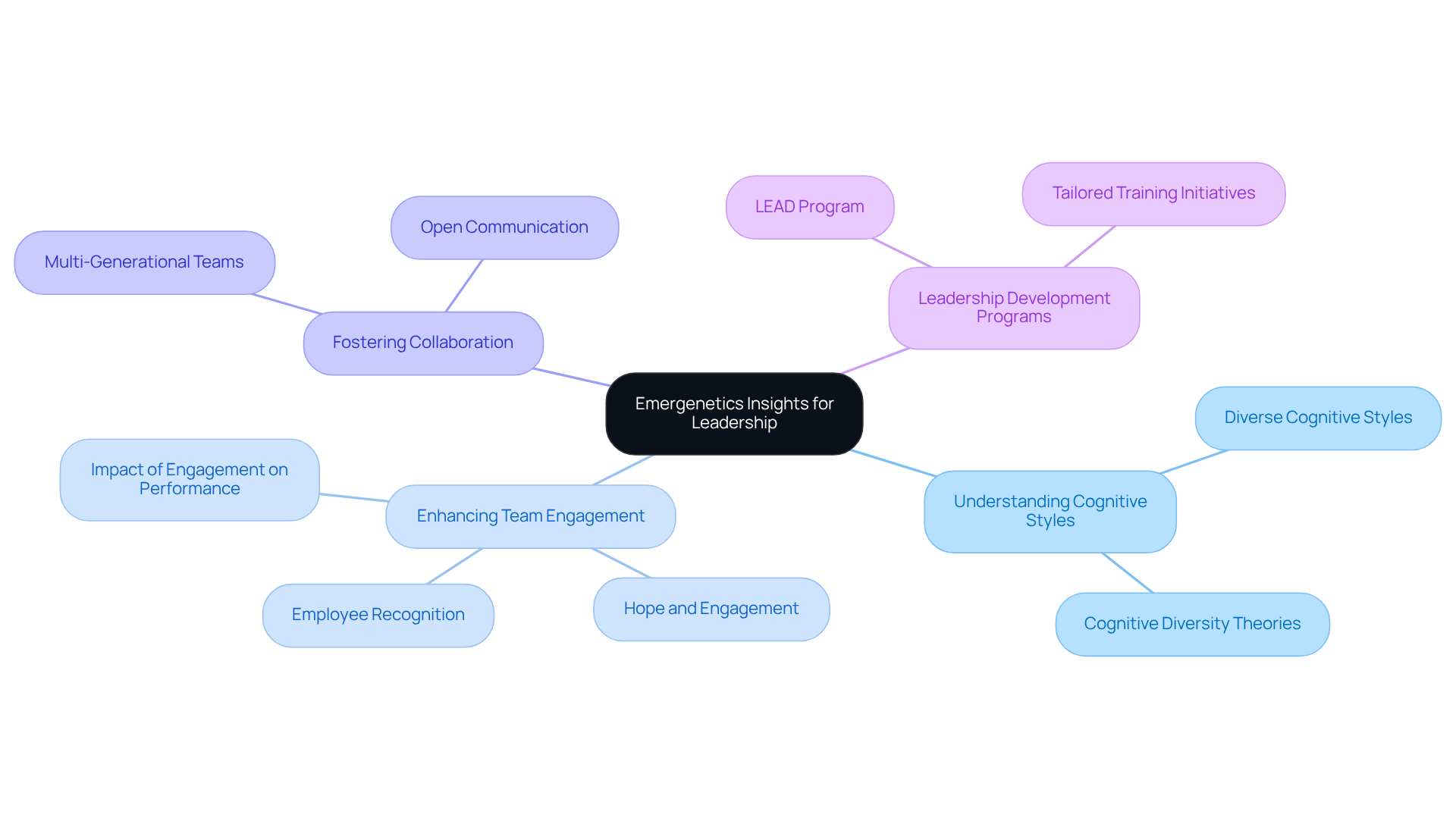The center represents the core concept of using Emergenetics for leadership, with branches showing how it impacts teamwork and engagement. Each branch dives into specific topics, helping you see the big picture of effective leadership. The center represents the core concept of using Emergenetics for leadership, with branches showing how it impacts teamwork and engagement. Each branch dives into specific topics, helping you see the big picture of effective leadership.