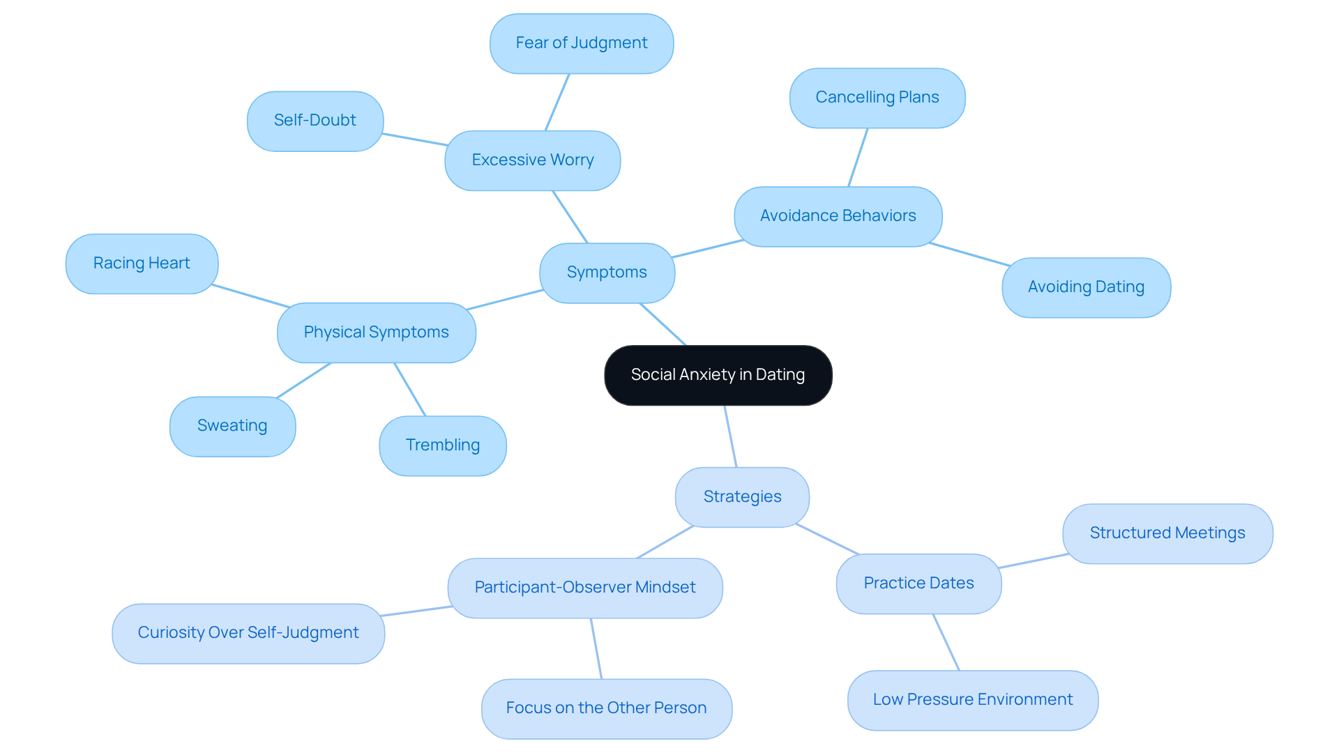 The central node represents the main topic, while the branches show symptoms and strategies. Each symptom and strategy is connected to help you see how they relate to social anxiety in dating. The central node represents the main topic, while the branches show symptoms and strategies. Each symptom and strategy is connected to help you see how they relate to social anxiety in dating.