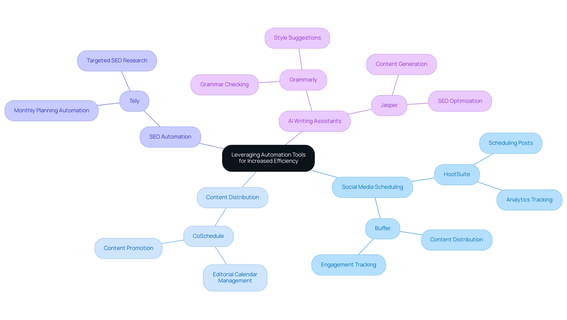 Each branch represents a category of automation tools, with sub-branches detailing specific tools and their functions.