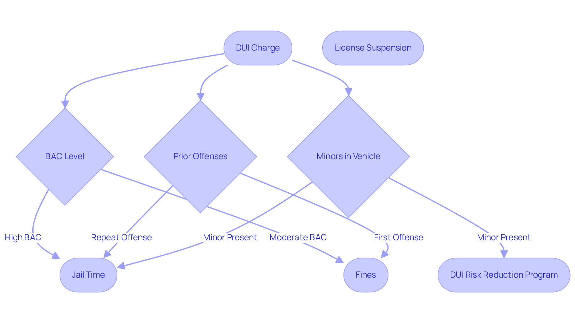 This flowchart shows the journey of facing a DUI charge. Start at the top with the DUI charge, then follow the arrows to see how different factors like BAC level and prior offenses can lead to various consequences. Each box represents a potential outcome, helping you understand the legal landscape. This flowchart shows the journey of facing a DUI charge. Start at the top with the DUI charge, then follow the arrows to see how different factors like BAC level and prior offenses can lead to various consequences. Each box represents a potential outcome, helping you understand the legal landscape.