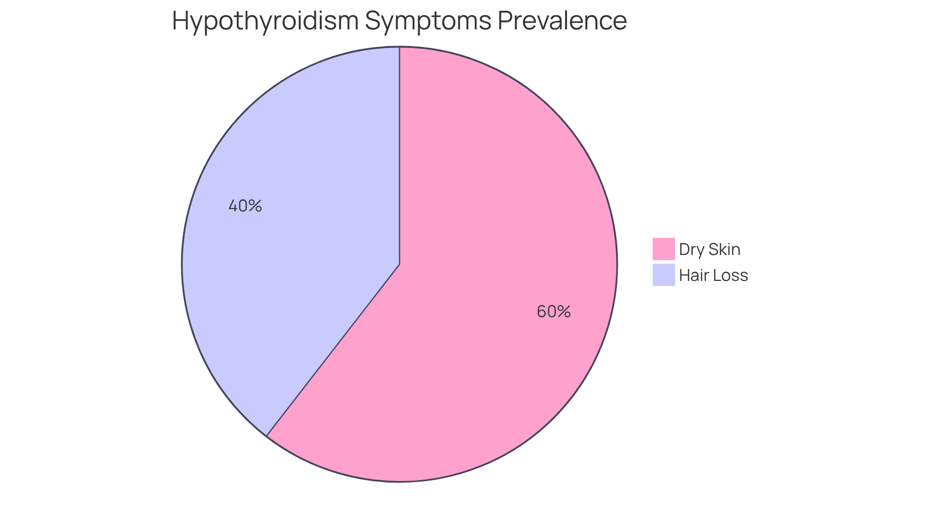 The chart shows how many people with hypothyroidism report specific symptoms. The larger slice indicates a higher percentage of individuals experiencing that issue - the blue slice represents dry skin, while the green slice represents hair loss.