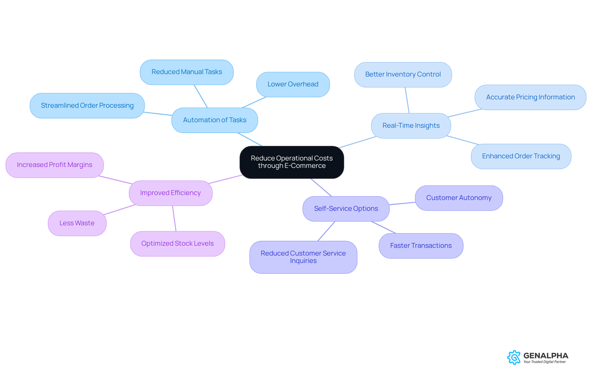 This mindmap starts with the main idea at the center and branches out to show how e-commerce can help reduce costs. Each branch represents a key advantage, and the sub-branches detail specific benefits. Follow the branches to see how each advantage contributes to overall efficiency and cost savings.