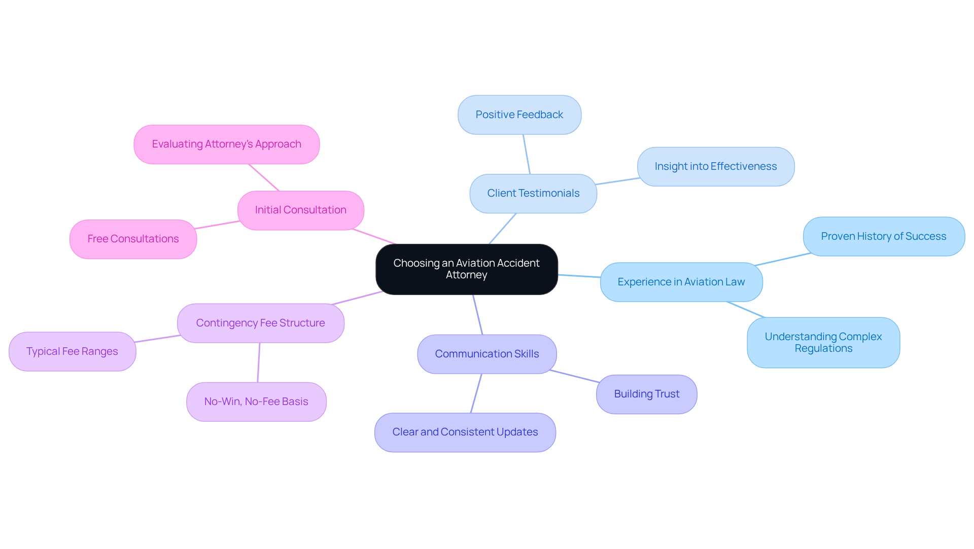 The central node represents the main topic of choosing an attorney. Each branch highlights a critical factor to consider, with further details provided in the sub-branches. This layout helps you visualize the important aspects to think about when selecting the right legal representation. The central node represents the main topic of choosing an attorney. Each branch highlights a critical factor to consider, with further details provided in the sub-branches. This layout helps you visualize the important aspects to think about when selecting the right legal representation.