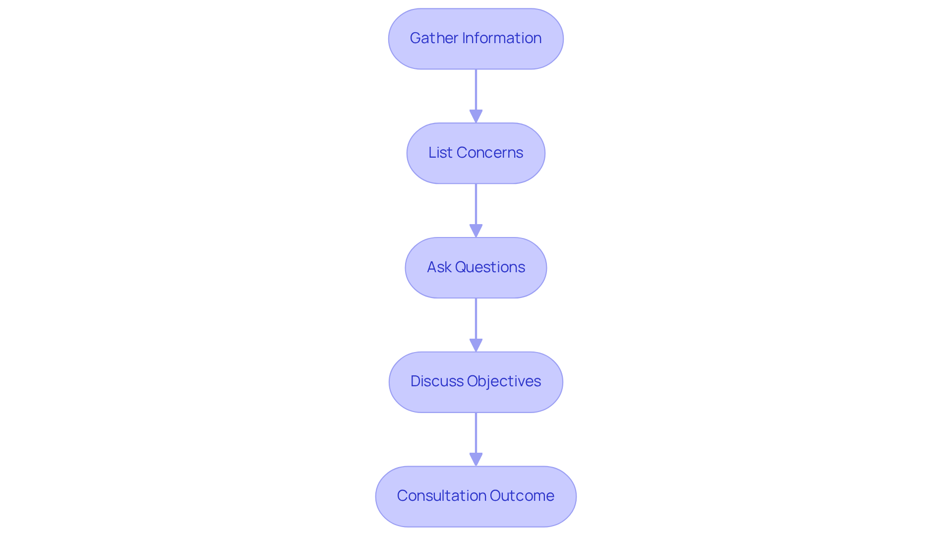 Each box represents a step you should take before meeting with the orthodontist. Follow the arrows to see the order of actions that will help you prepare effectively. Each box represents a step you should take before meeting with the orthodontist. Follow the arrows to see the order of actions that will help you prepare effectively.
