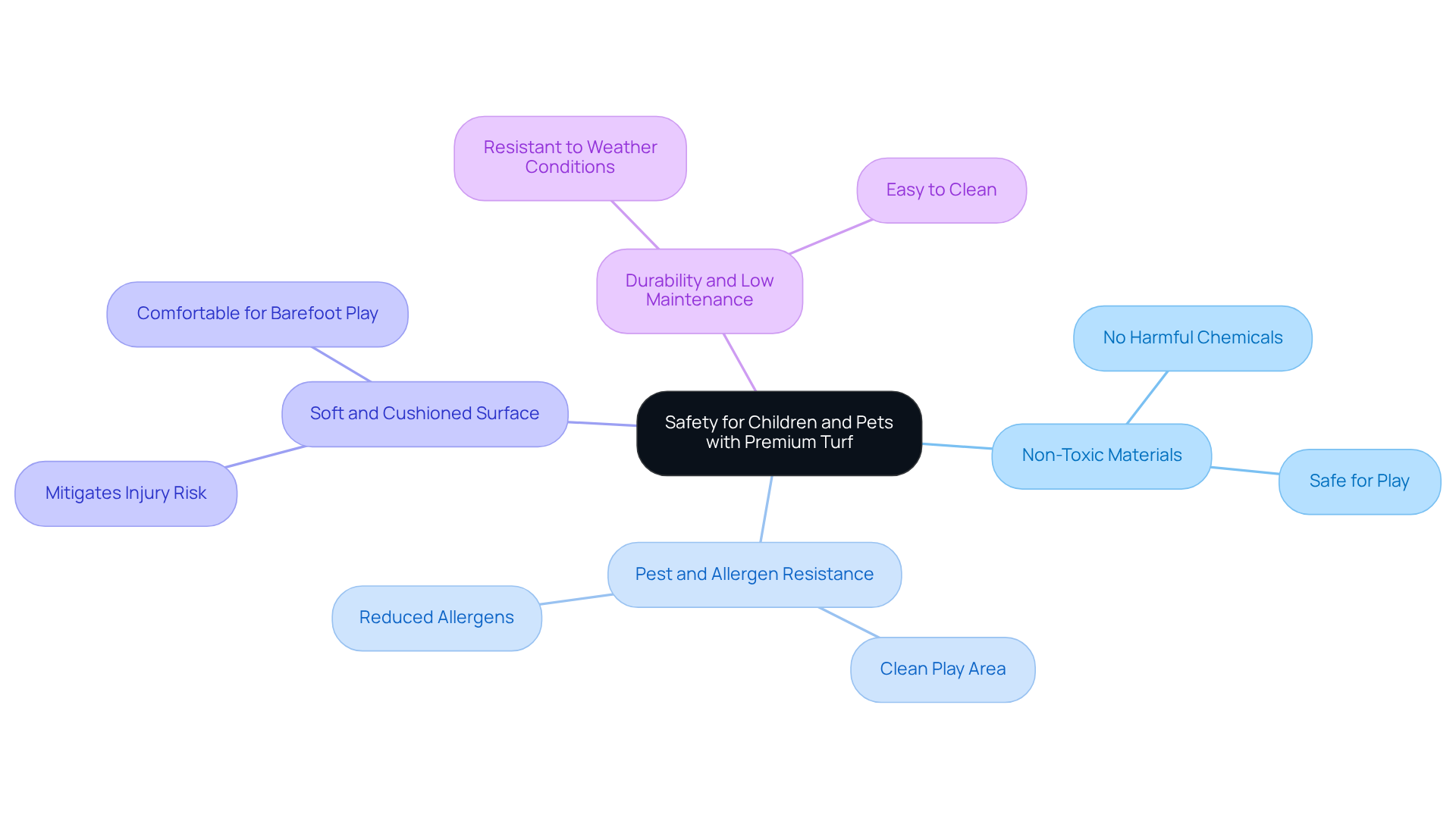 This mindmap shows how premium turf ensures safety for children and pets. Start at the center with the main idea, then follow the branches to see the key features and their benefits. Each branch represents a different aspect of safety, making it easy to understand how premium turf creates a secure play environment.