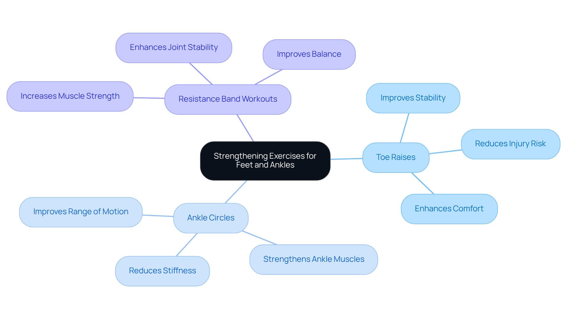 This mindmap starts with the main topic in the center and branches out to show different exercises and their benefits. Each branch represents a specific exercise, and the sub-branches highlight how these exercises can help improve your stability and comfort. This mindmap starts with the main topic in the center and branches out to show different exercises and their benefits. Each branch represents a specific exercise, and the sub-branches highlight how these exercises can help improve your stability and comfort.