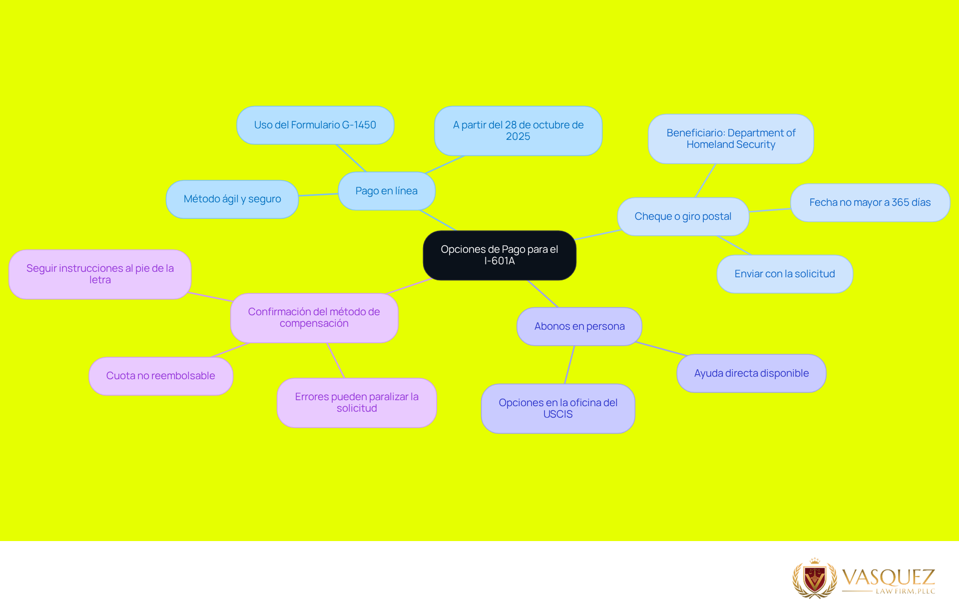 El nodo central muestra el tema principal; las ramas representan diferentes métodos de pago, y las sub-ramas incluyen detalles importantes sobre cada método. Así, puedes ver rápidamente las opciones y lo que necesitas saber sobre cada una.