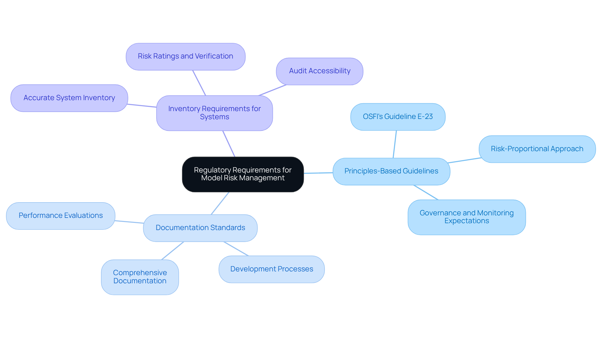 The central node represents the main topic, while the branches illustrate key areas of focus. Each sub-branch provides additional details, helping you understand how these components relate to the overall regulatory framework.