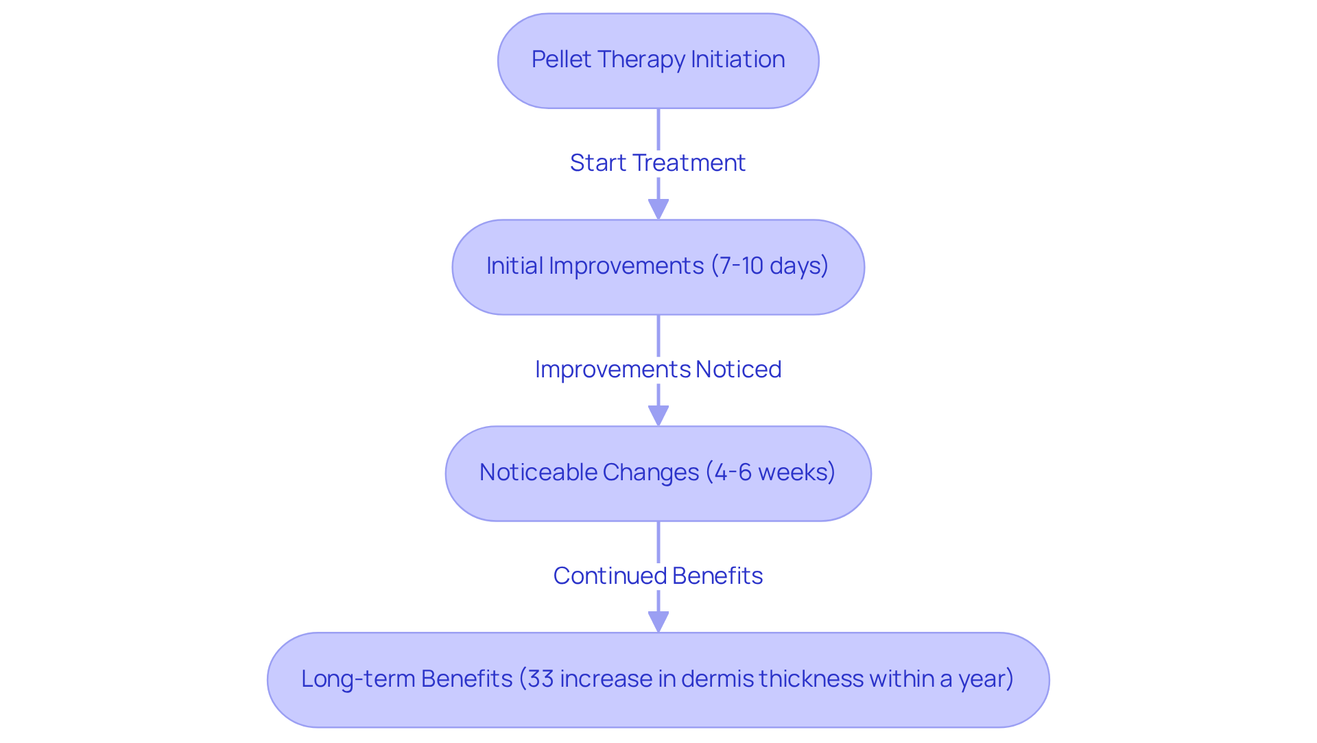 This flowchart illustrates the journey of skin improvement through pellet therapy. Each box represents a stage in the process, showing how quickly patients can expect to see changes and the long-term benefits of the treatment.