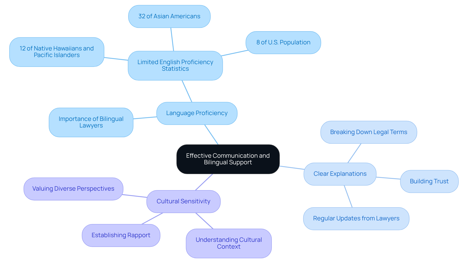 The central idea is effective communication, with branches showing important aspects like language skills, clarity in explanations, and cultural understanding. Each branch highlights how these factors contribute to a better experience in navigating immigration law. The central idea is effective communication, with branches showing important aspects like language skills, clarity in explanations, and cultural understanding. Each branch highlights how these factors contribute to a better experience in navigating immigration law.