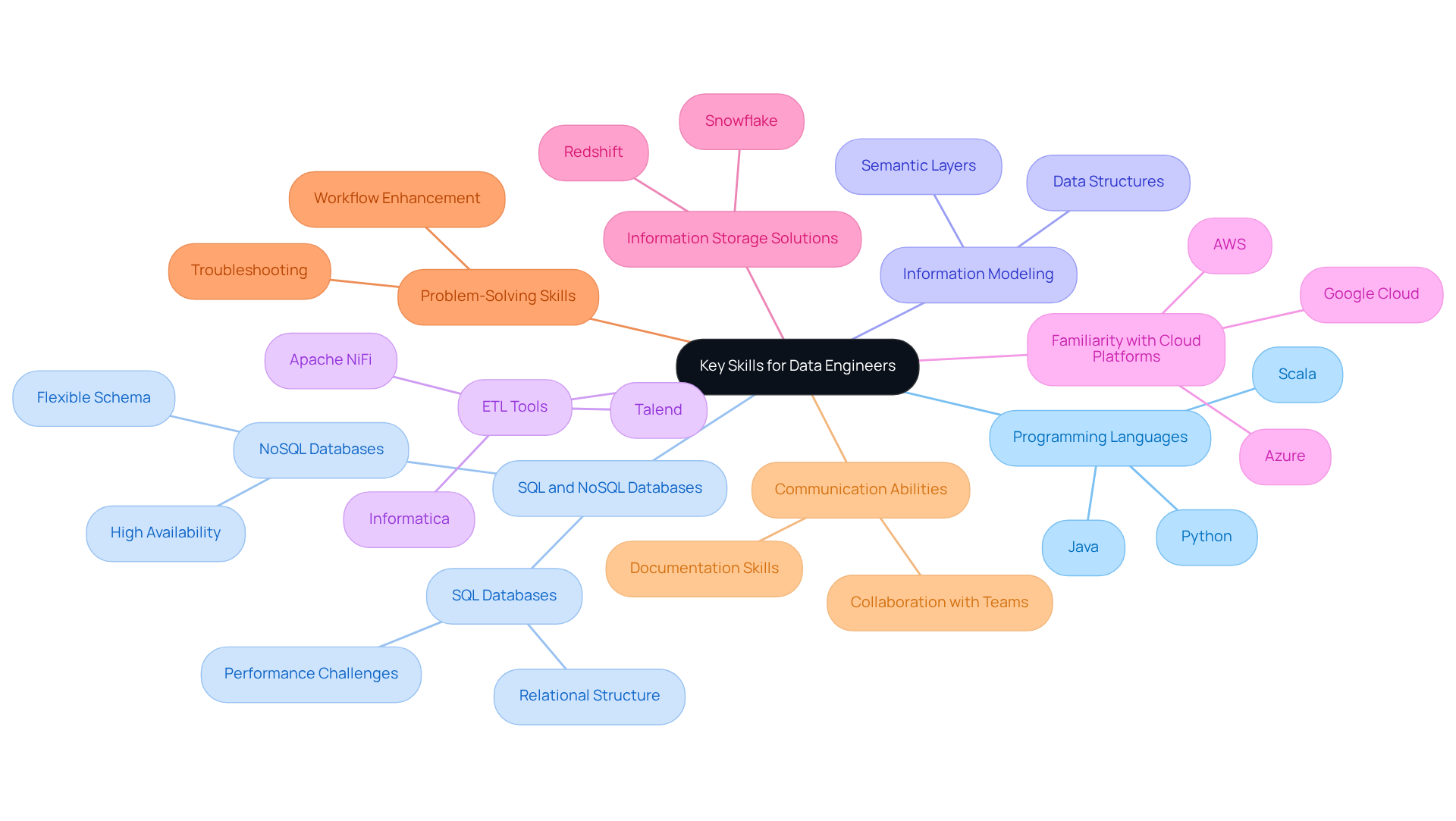 The central node represents the main topic, while each branch highlights a crucial skill for data engineers. Follow the branches to explore each skill and its importance in the field.