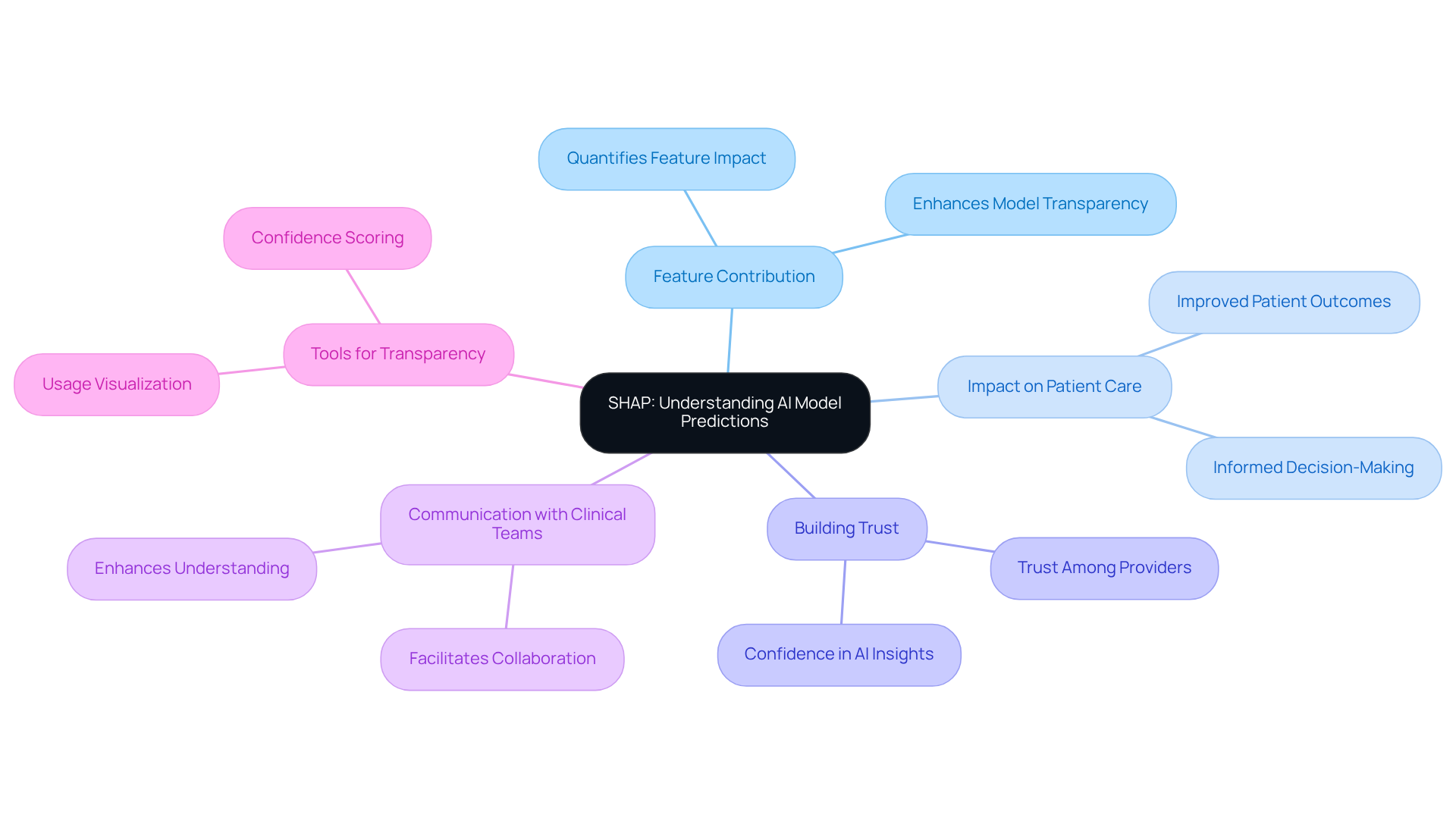 The central node represents SHAP, while the branches illustrate its various roles and benefits in the medical field. Each branch shows how SHAP contributes to better understanding and trust in AI-driven decisions.