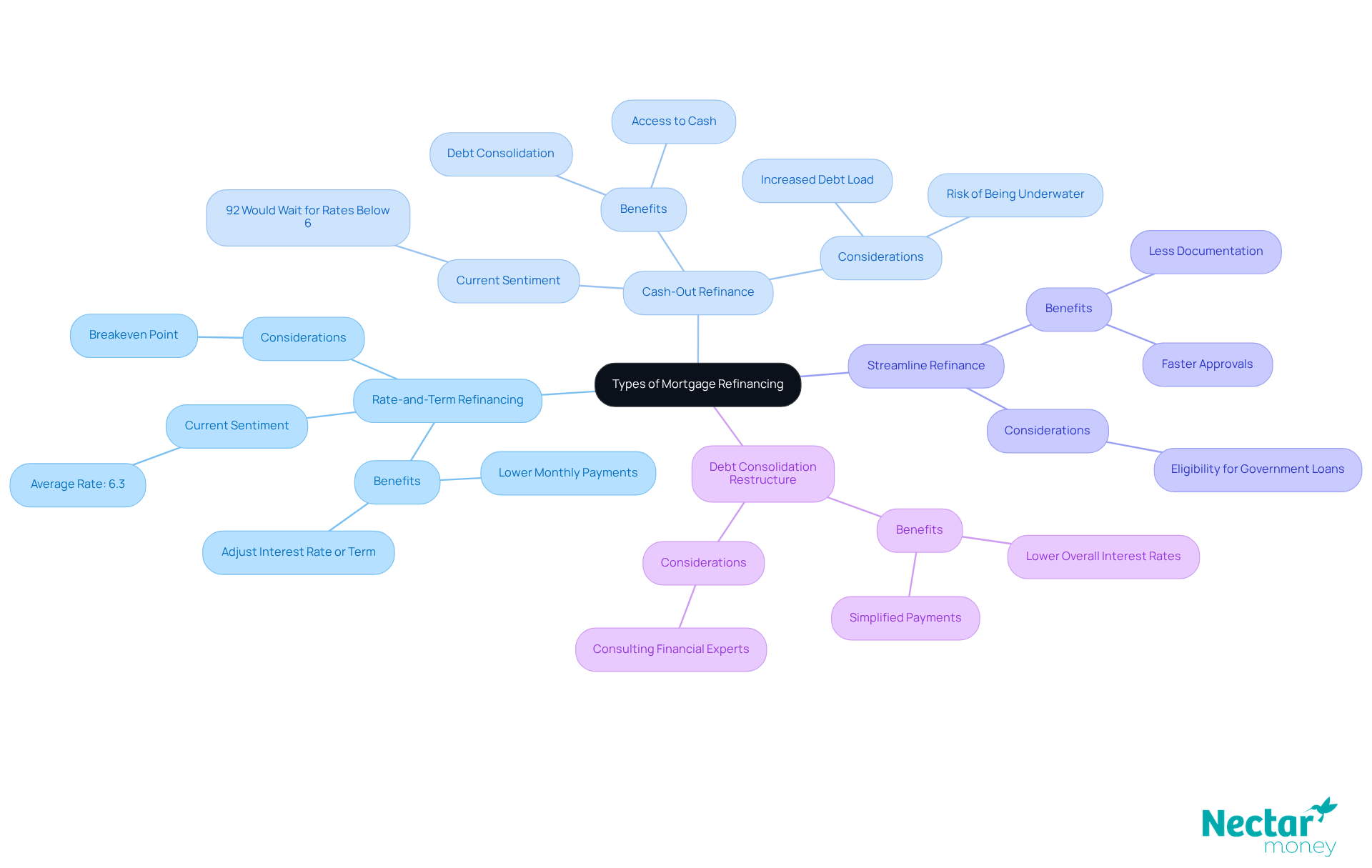 This mindmap outlines various mortgage refinancing options. Each branch represents a type of refinancing, and the sub-nodes provide additional details about benefits and considerations. Follow the branches to explore the relationships and specific features of each option.