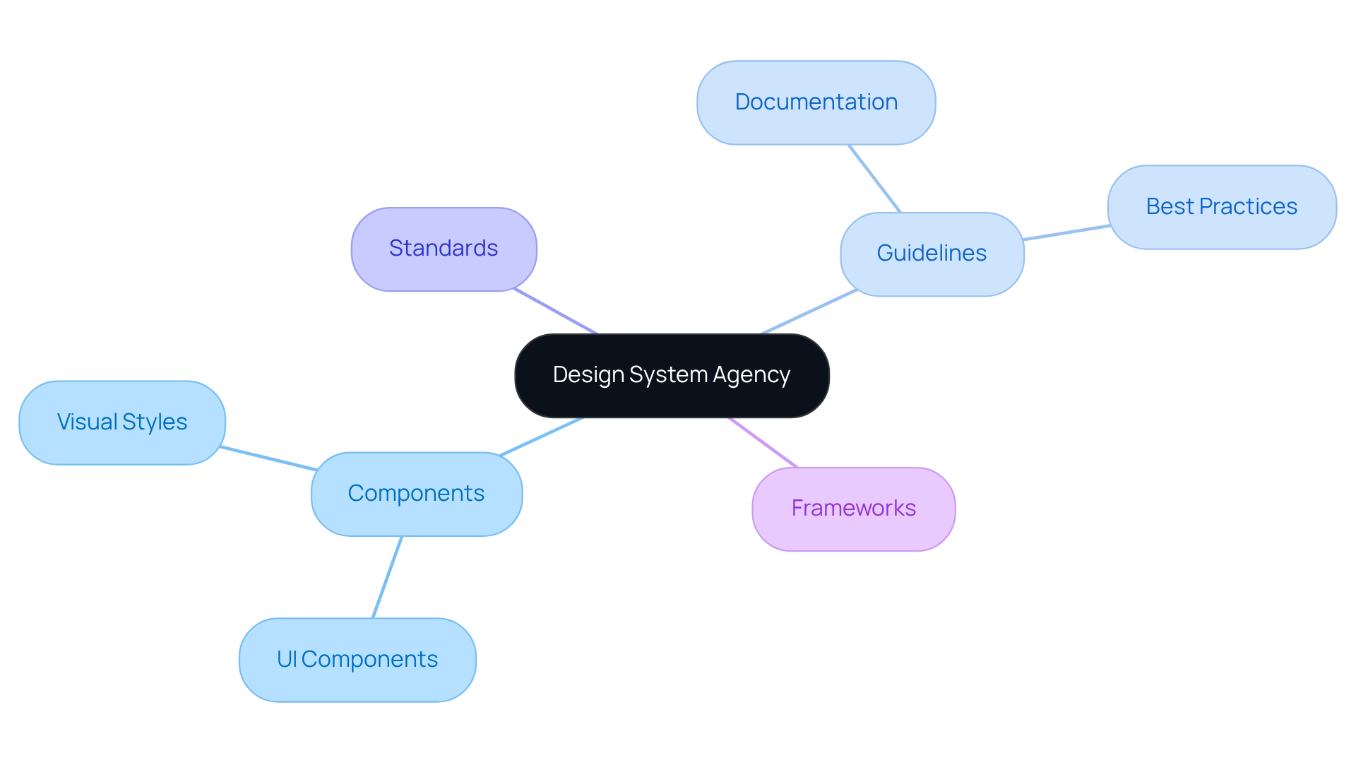 The center represents the design system agency, and the branches show the key areas they focus on. Each branch leads to specific elements that contribute to maintaining consistency across digital products. The center represents the design system agency, and the branches show the key areas they focus on. Each branch leads to specific elements that contribute to maintaining consistency across digital products.