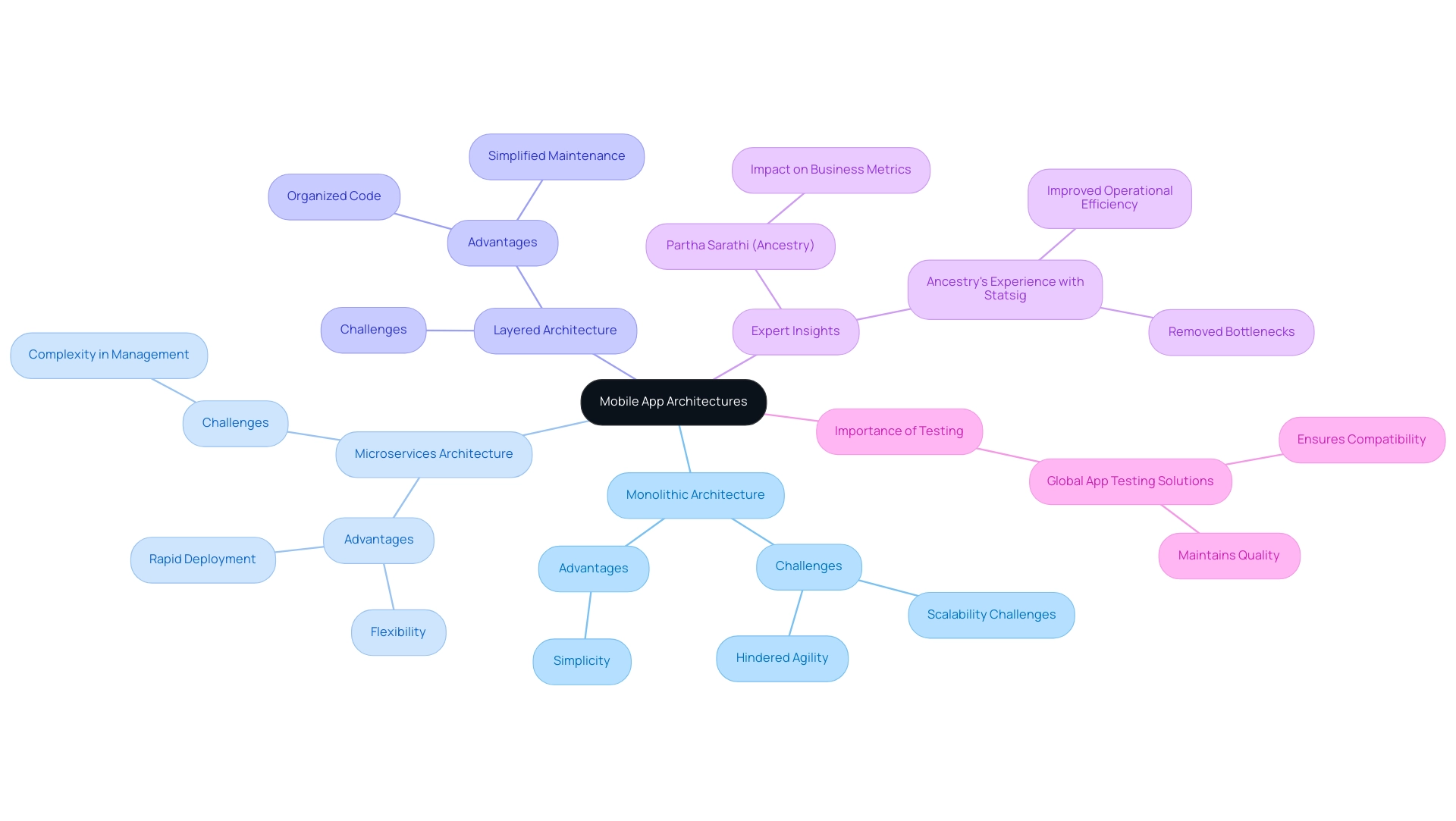 The central node represents mobile app architectures; branches indicate different types, with sub-branches detailing advantages, challenges, and expert insights.