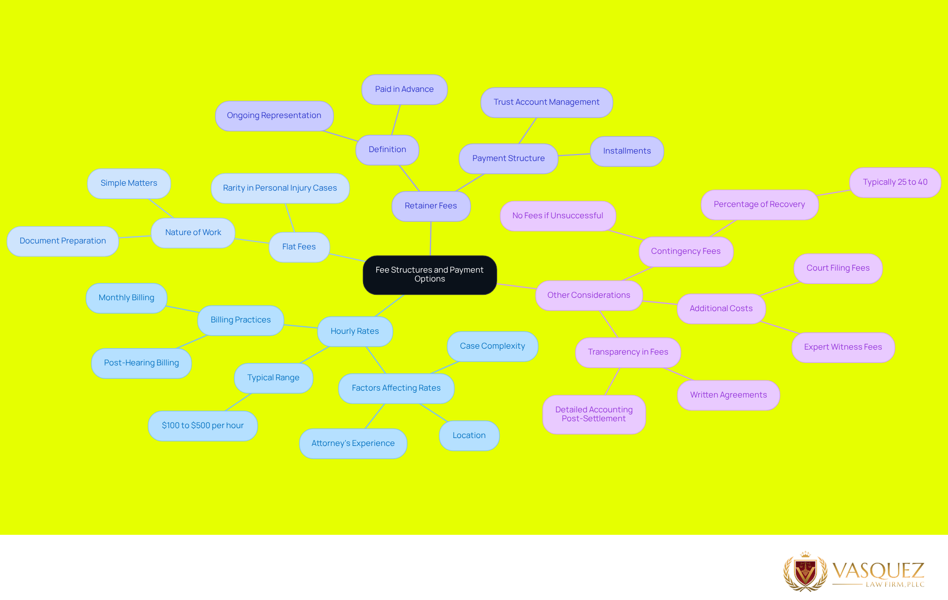 This mindmap starts with the main topic of attorney fees at the center. Each branch represents a different fee structure, and the sub-branches provide more details about each type. This layout helps you see the different options available and understand how they might affect your case.