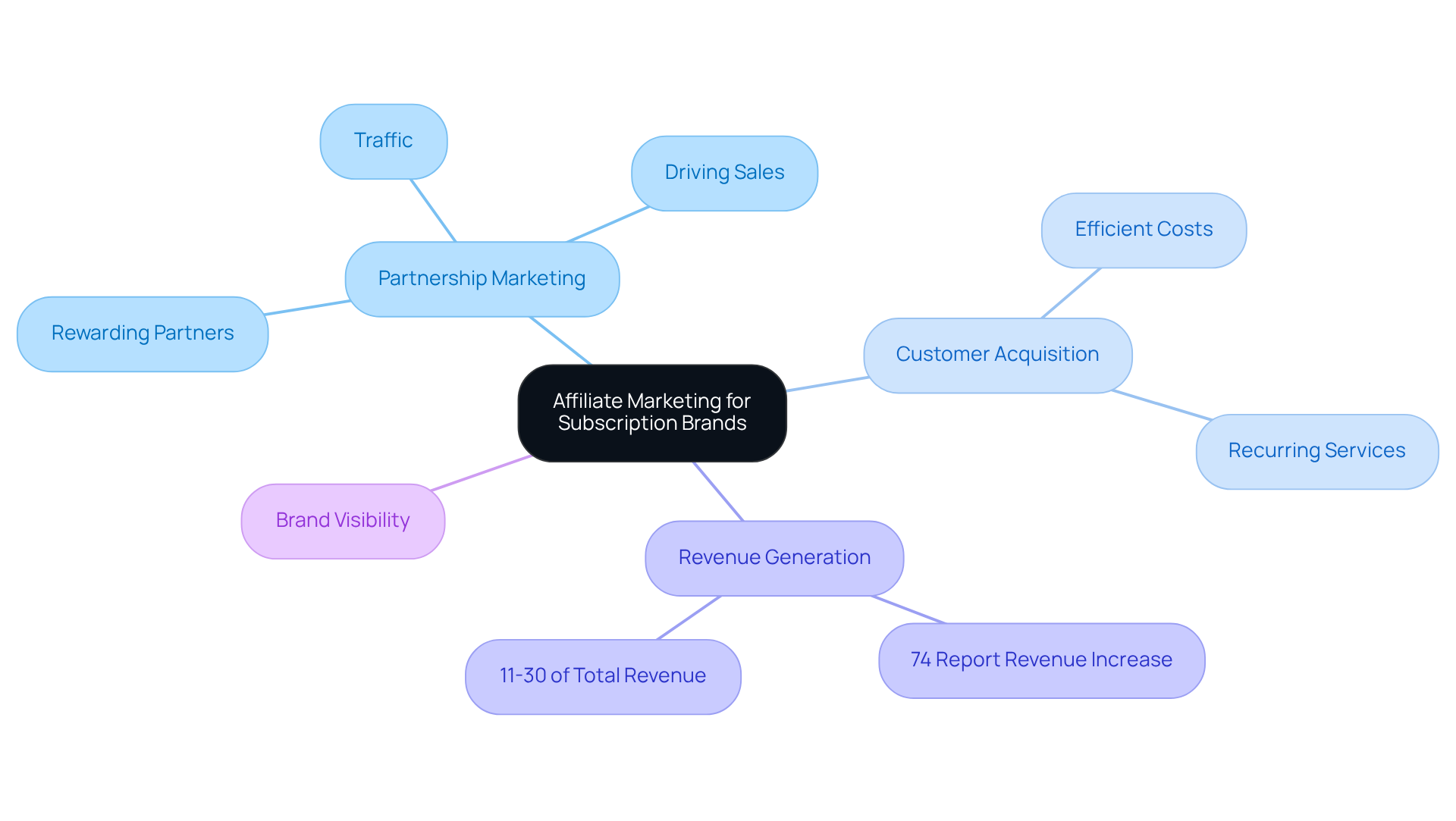 This mindmap starts with the central idea of affiliate marketing and branches out to show how it benefits subscription brands. Each branch represents a key aspect of affiliate marketing, helping you see how they connect and contribute to overall success. This mindmap starts with the central idea of affiliate marketing and branches out to show how it benefits subscription brands. Each branch represents a key aspect of affiliate marketing, helping you see how they connect and contribute to overall success.