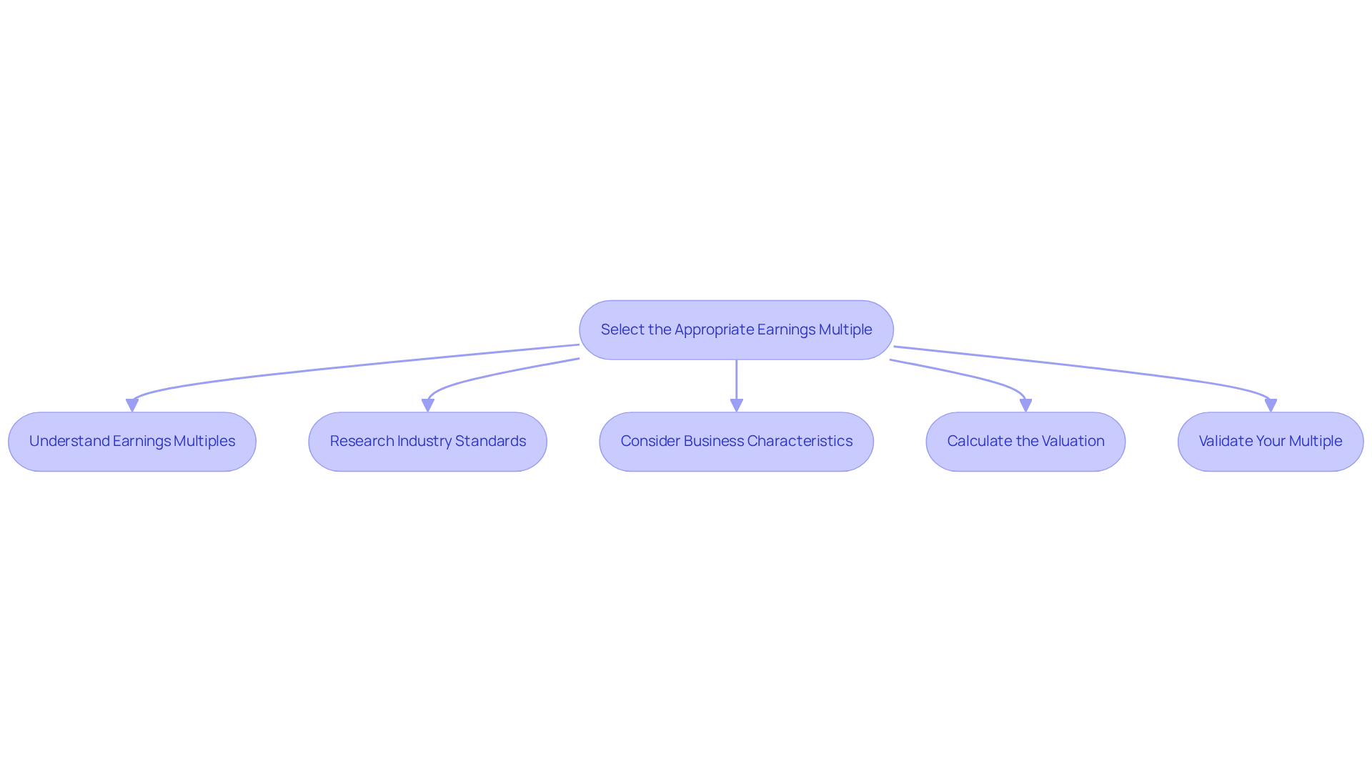 This flowchart guides you through the steps to select the right earnings multiple for business valuation. Start at the top and follow the arrows down to see each step in the process, from understanding what earnings multiples are to validating your choice against market data.