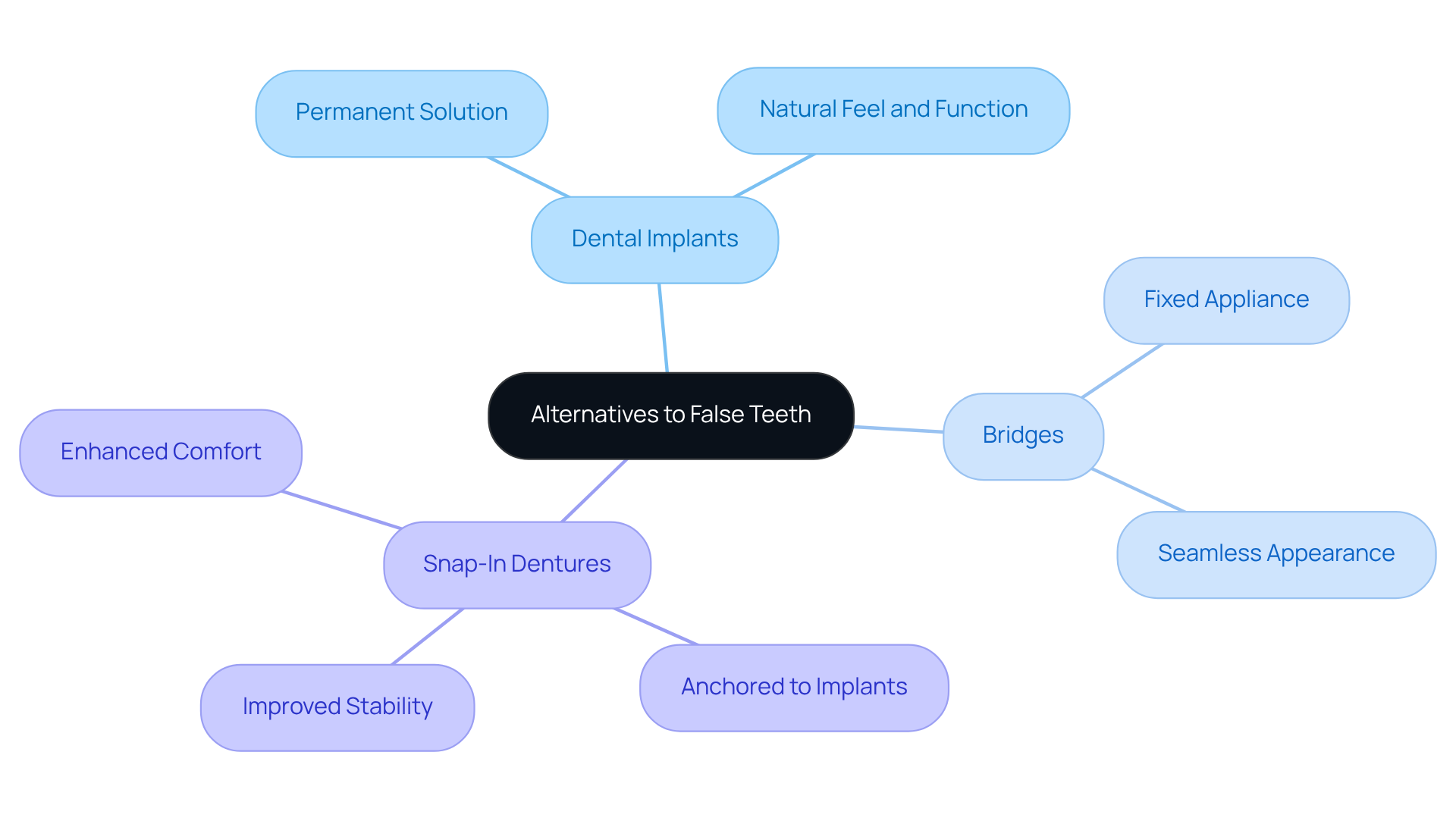 The central node shows the main topic, while each branch represents a different alternative. The sub-branches provide more details about what makes each option unique, helping you compare your choices.