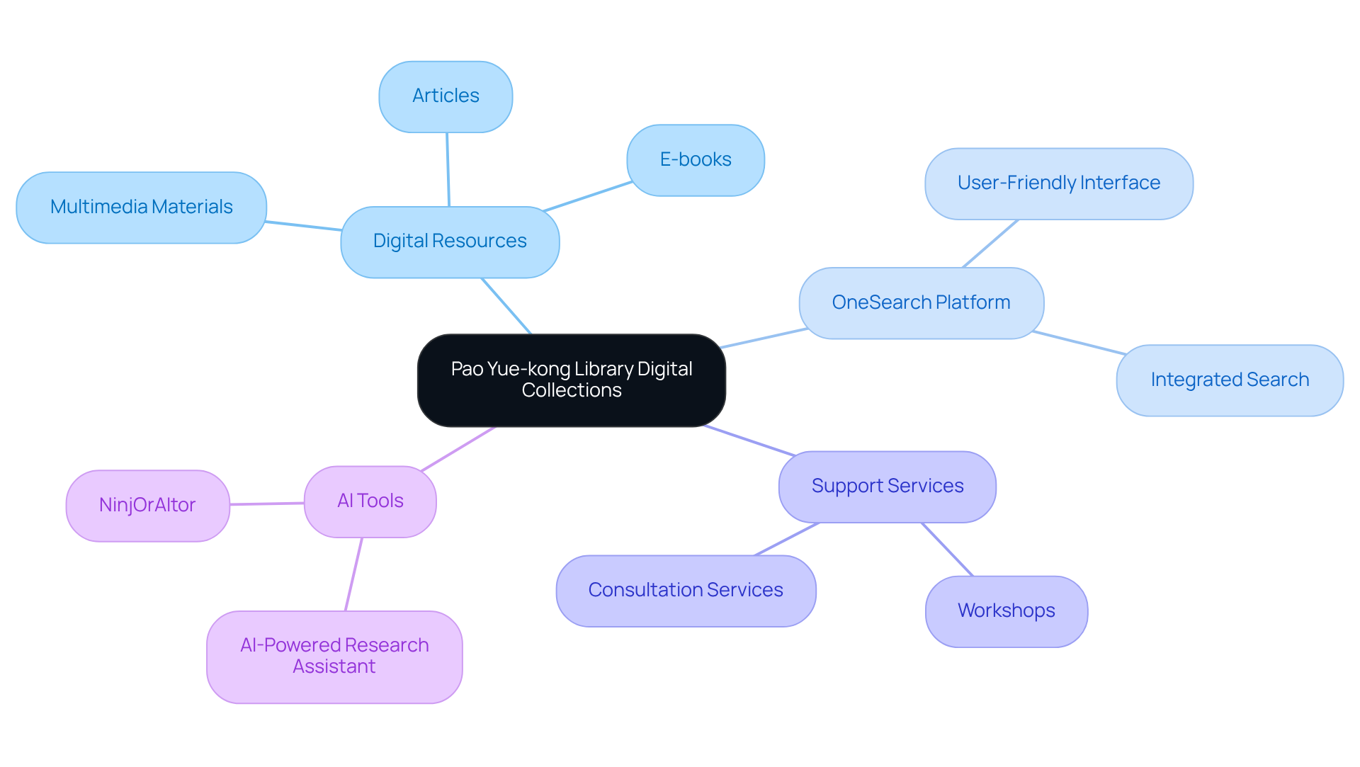 The central node represents the library's digital collections. Follow the branches to explore different resources and support services designed to help you succeed academically.