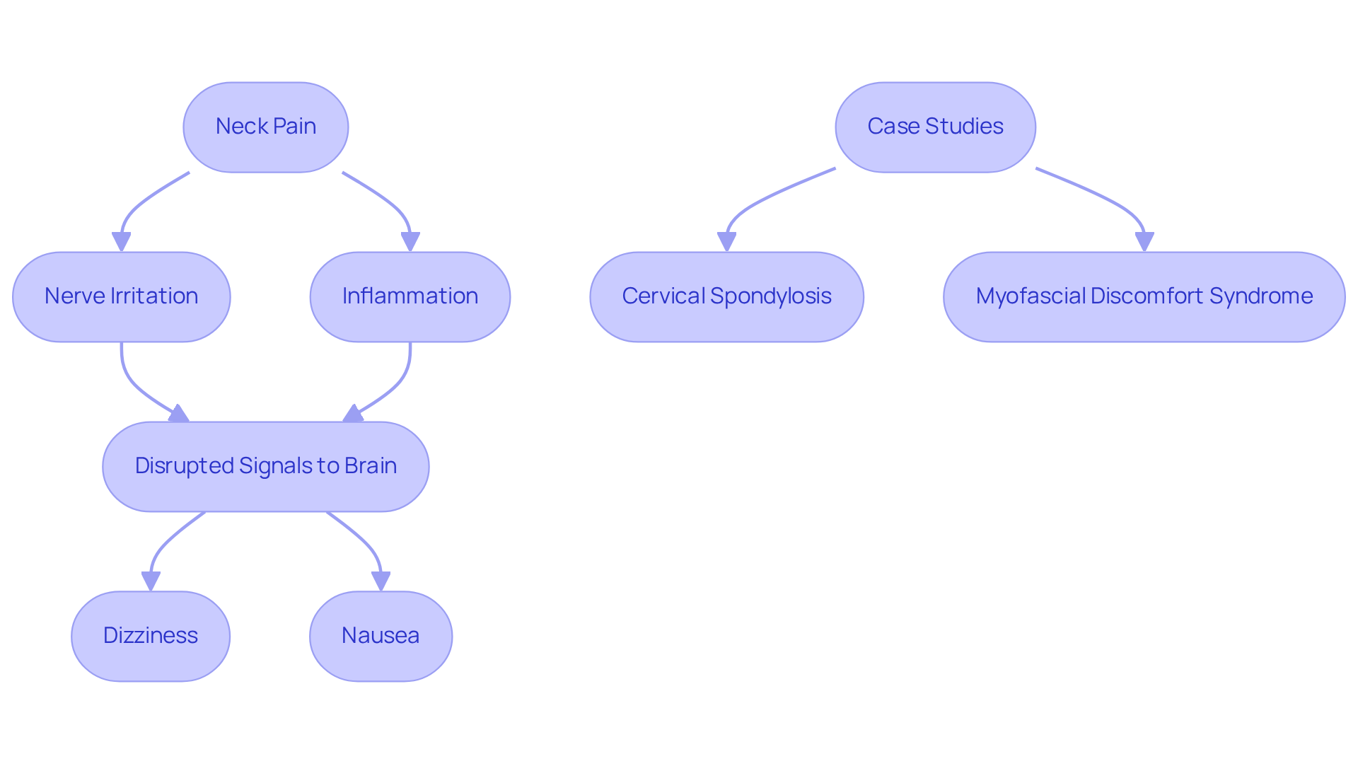 This flowchart shows how neck pain can lead to dizziness and nausea. Start with neck pain at the top, and follow the arrows to see how nerve irritation and inflammation disrupt signals to the brain, causing these distressing symptoms. This flowchart shows how neck pain can lead to dizziness and nausea. Start with neck pain at the top, and follow the arrows to see how nerve irritation and inflammation disrupt signals to the brain, causing these distressing symptoms.